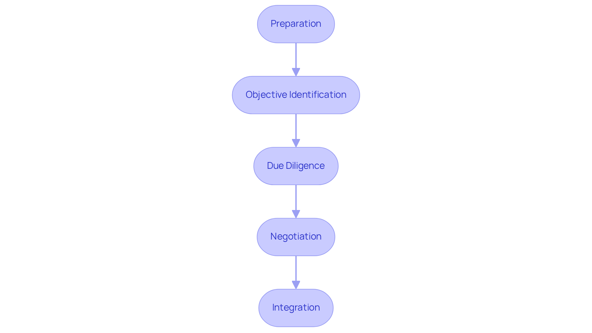 This flowchart outlines the key stages in the merger and acquisition process. Start at the top with 'Preparation' and follow the arrows down to see how each stage leads to the next. Each box represents a critical step that tech CEOs need to navigate for successful M&A. This flowchart outlines the key stages in the merger and acquisition process. Start at the top with 'Preparation' and follow the arrows down to see how each stage leads to the next. Each box represents a critical step that tech CEOs need to navigate for successful M&A.