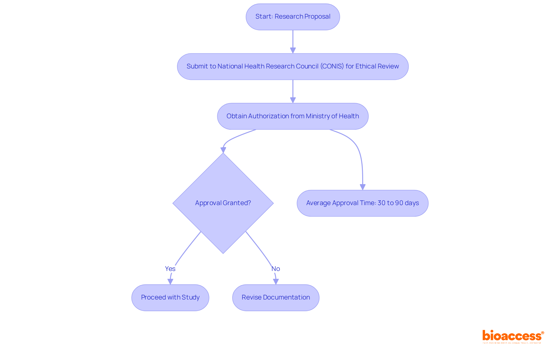 This flowchart shows the steps researchers must take to get approval for first-in-human studies. Follow the arrows to see the process from proposal submission to study initiation, and note the decision points where approvals may be granted or require revisions.