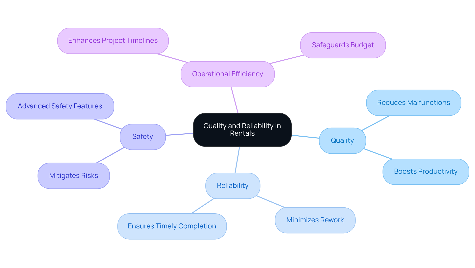 This mindmap illustrates how quality and reliability in construction equipment rentals are interconnected. Each branch represents a key theme that contributes to successful project outcomes.