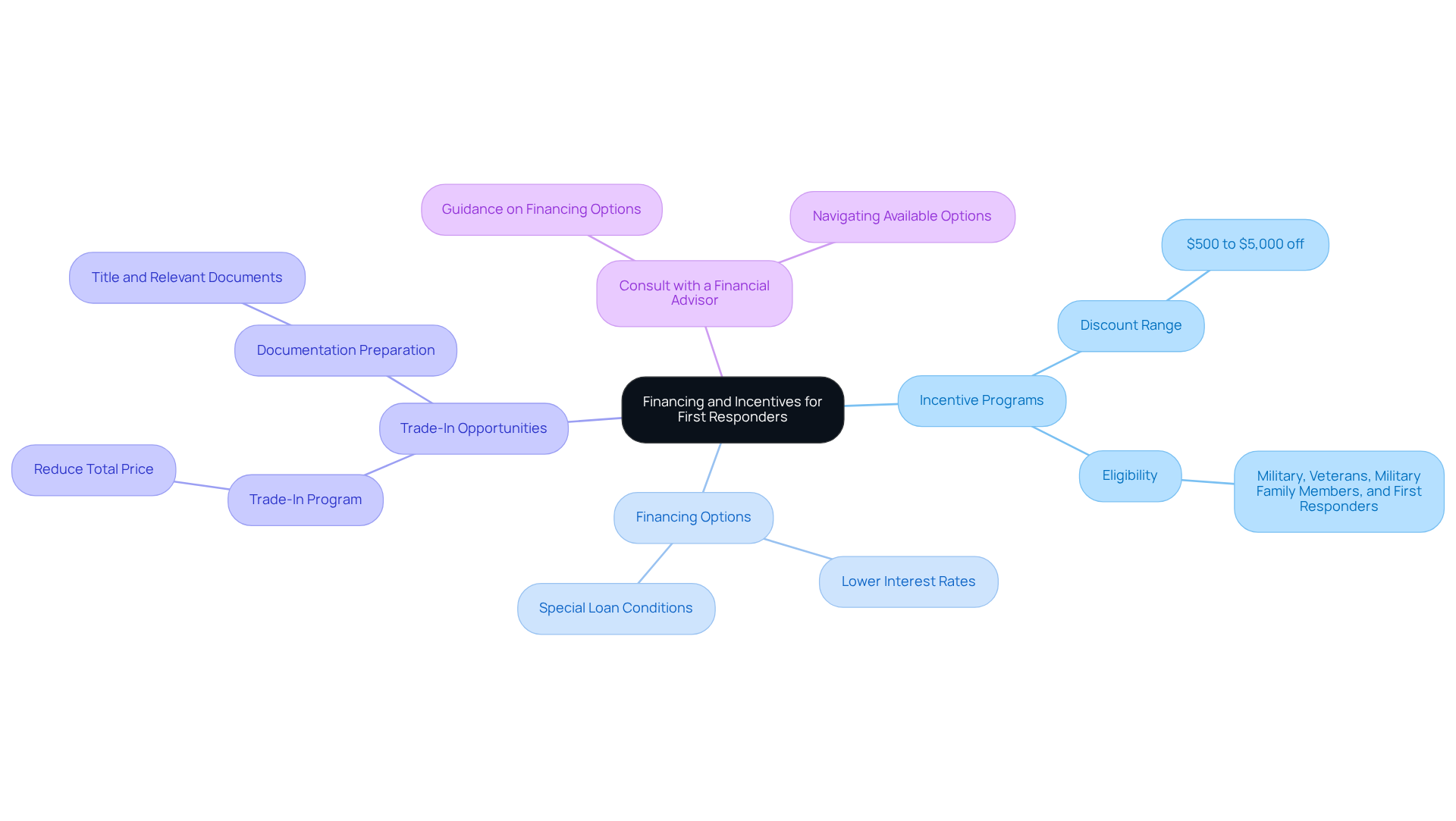 The central node represents the main topic, while the branches show different categories of financing and incentives available. Each sub-branch provides specific details, helping you navigate your options easily. The central node represents the main topic, while the branches show different categories of financing and incentives available. Each sub-branch provides specific details, helping you navigate your options easily.