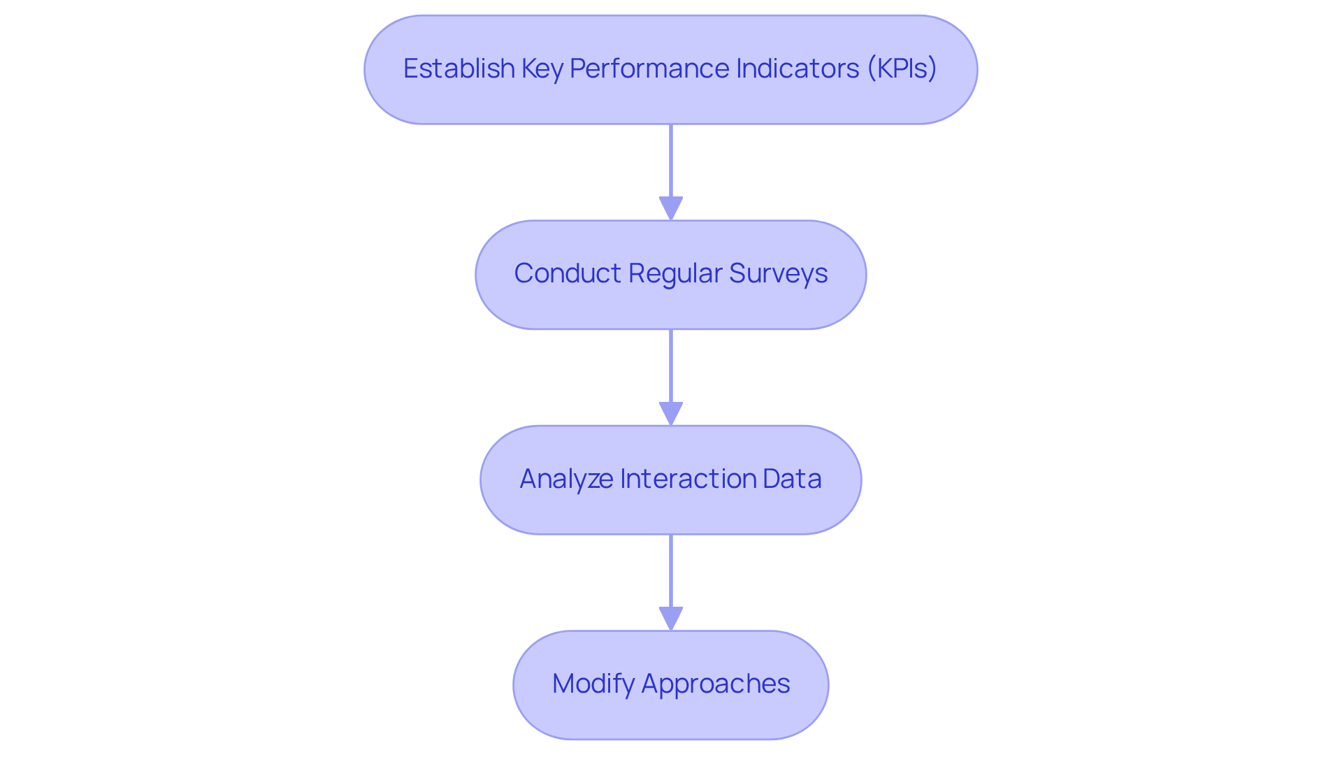 Each box represents a crucial step in improving communication strategies. Follow the arrows to see how each step leads to the next, helping you understand the process of enhancing messaging effectiveness.