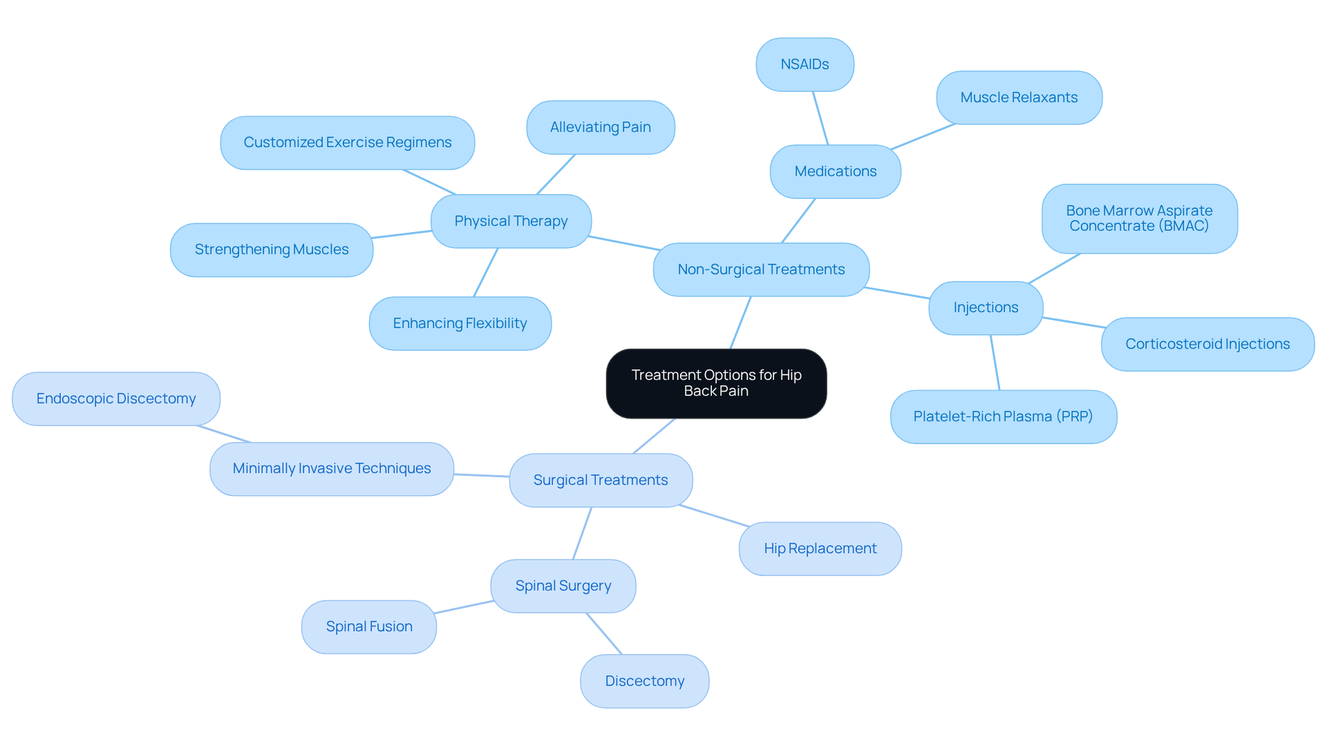 This mindmap shows the different paths you can take for treating hip back pain. Start at the center with 'Treatment Options', then explore the branches for non-surgical and surgical solutions. Each branch leads to specific treatments, helping you understand your choices better. This mindmap shows the different paths you can take for treating hip back pain. Start at the center with 'Treatment Options', then explore the branches for non-surgical and surgical solutions. Each branch leads to specific treatments, helping you understand your choices better.