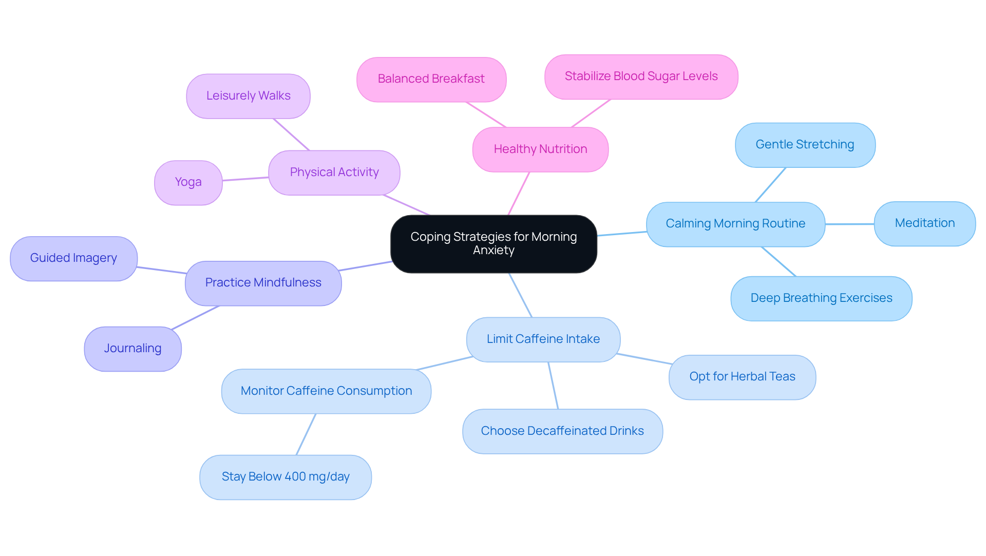 The center represents the main topic of managing morning anxiety, and each branch shows a different strategy. Follow the branches to see specific tips and ideas that can help you start your day with more calm and positivity.