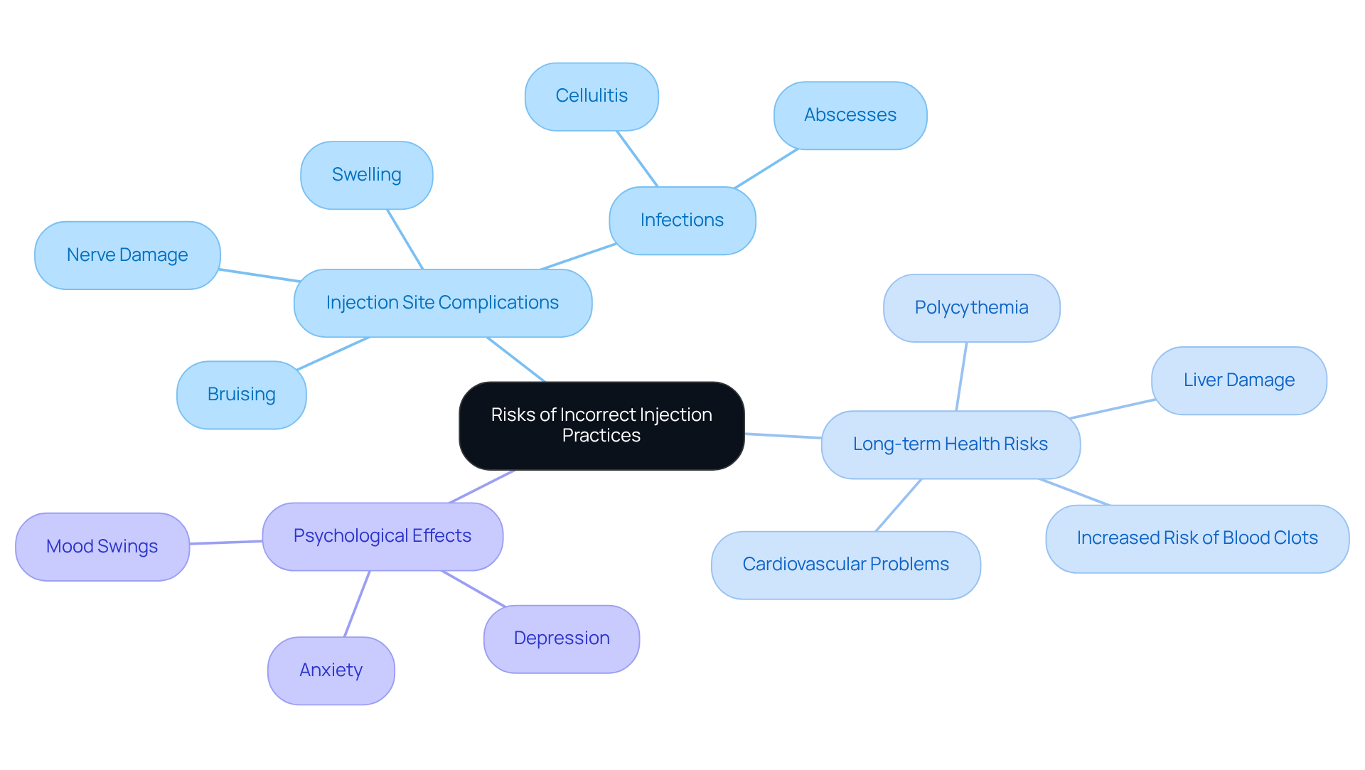 The central node represents the overall topic, while the branches show different categories of risks. Each sub-branch provides specific examples or consequences related to that category, helping you grasp the full scope of potential issues.