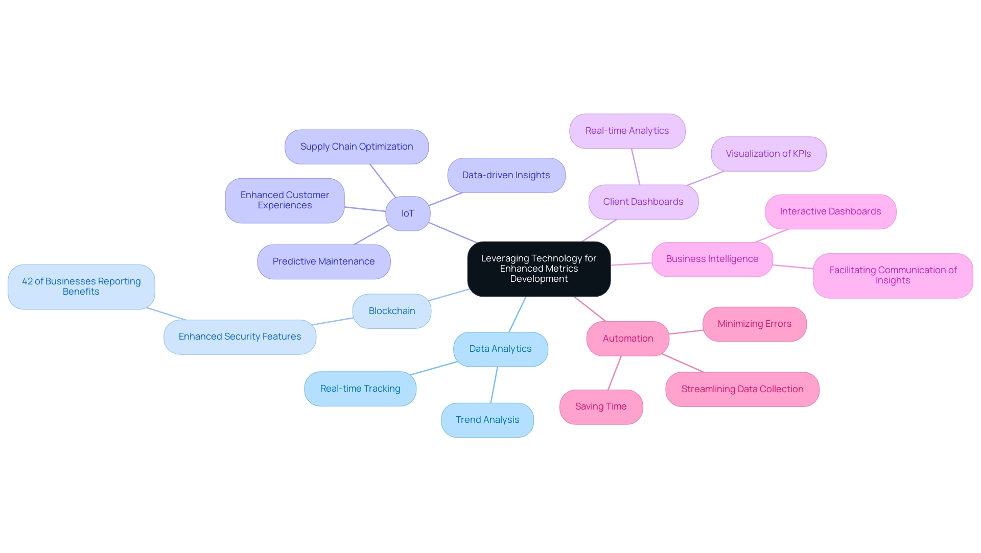 The central node represents the overarching theme of technology in metrics development, with branches indicating specific technologies and their applications.