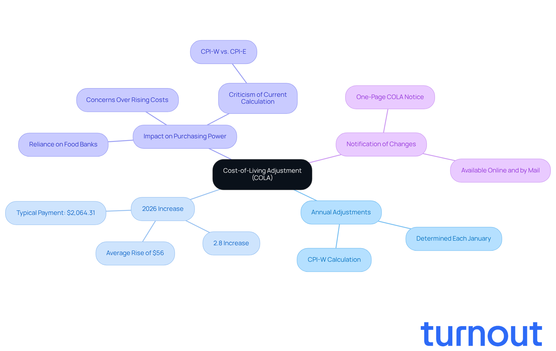 Start at the center with COLA, then follow the branches to explore annual adjustments, the upcoming increase, its impact on your finances, and how you'll be notified about changes.