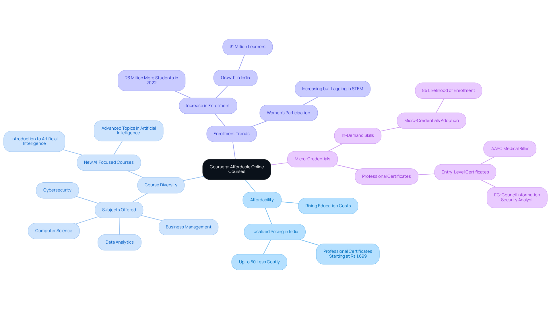 The central node represents Coursera's mission, while the branches show how it addresses various educational needs. Each sub-branch provides specific details that contribute to the overall understanding of Coursera's impact on learners.