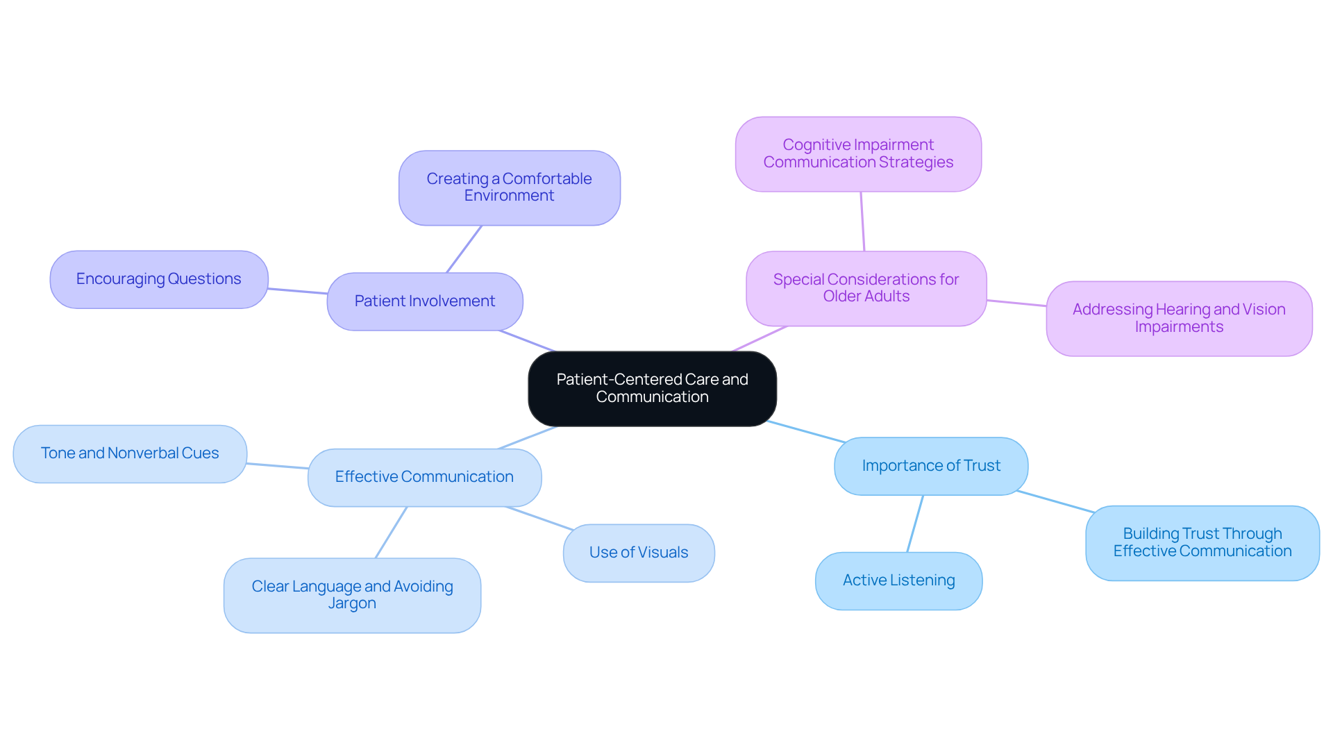 The central idea is about prioritizing patient-centered care. Each branch represents a key aspect of this approach, showing how effective communication and patient involvement contribute to better heart health outcomes.