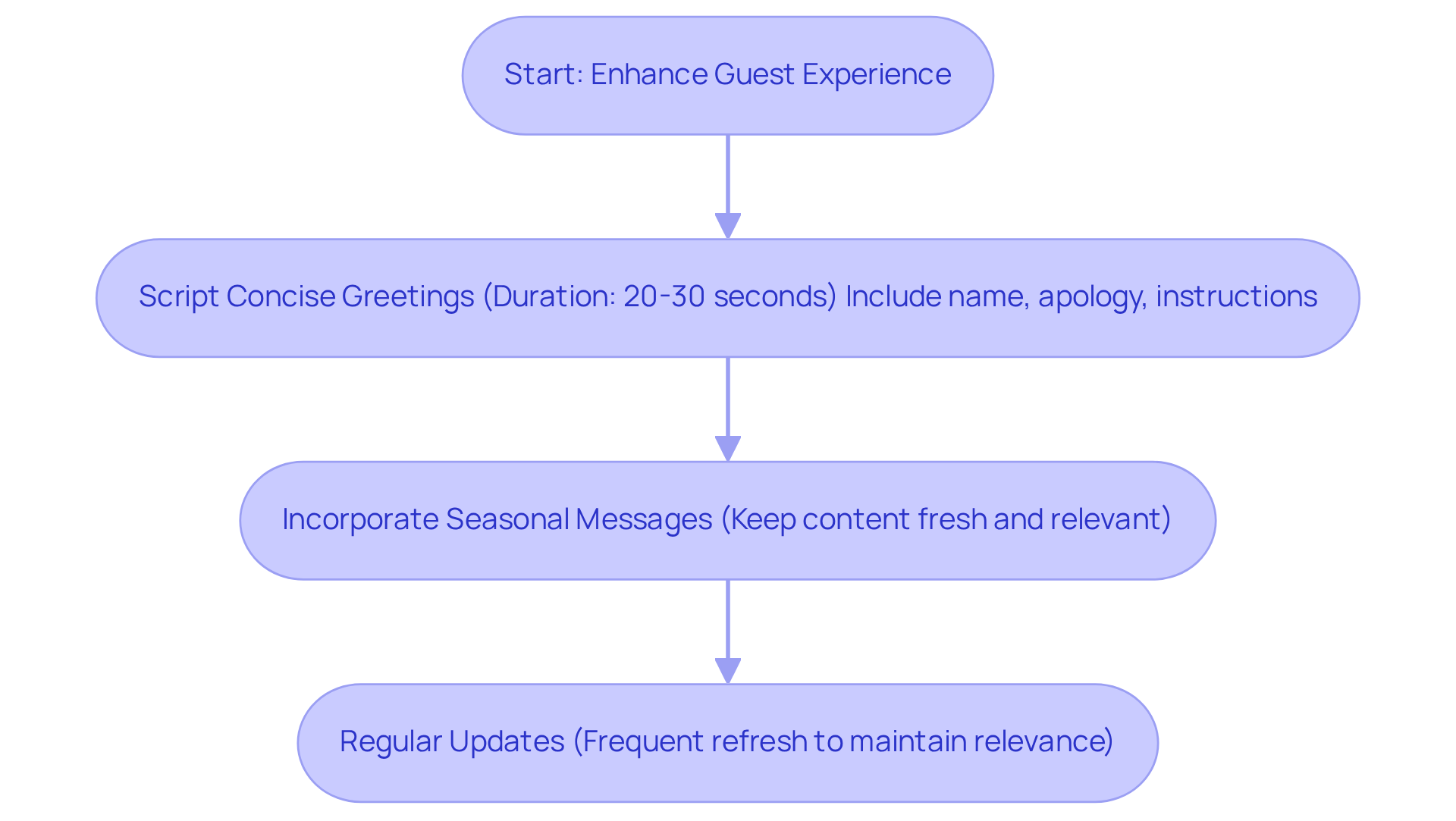 Follow the arrows to see the process: start by scripting greetings, then add seasonal messages, and finally, update regularly to keep content fresh and engaging for guests. Follow the arrows to see the process: start by scripting greetings, then add seasonal messages, and finally, update regularly to keep content fresh and engaging for guests.