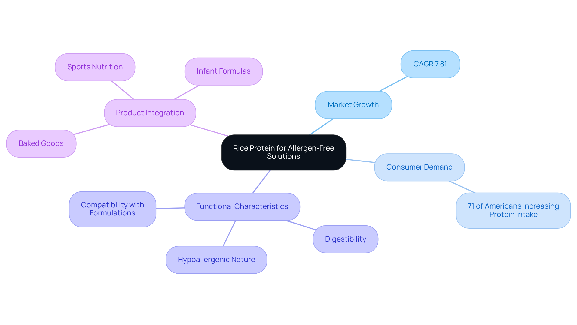 The central idea is rice protein as a solution for allergen-free foods. Each branch represents a different aspect of the market, showing how they connect and contribute to the overall trend.