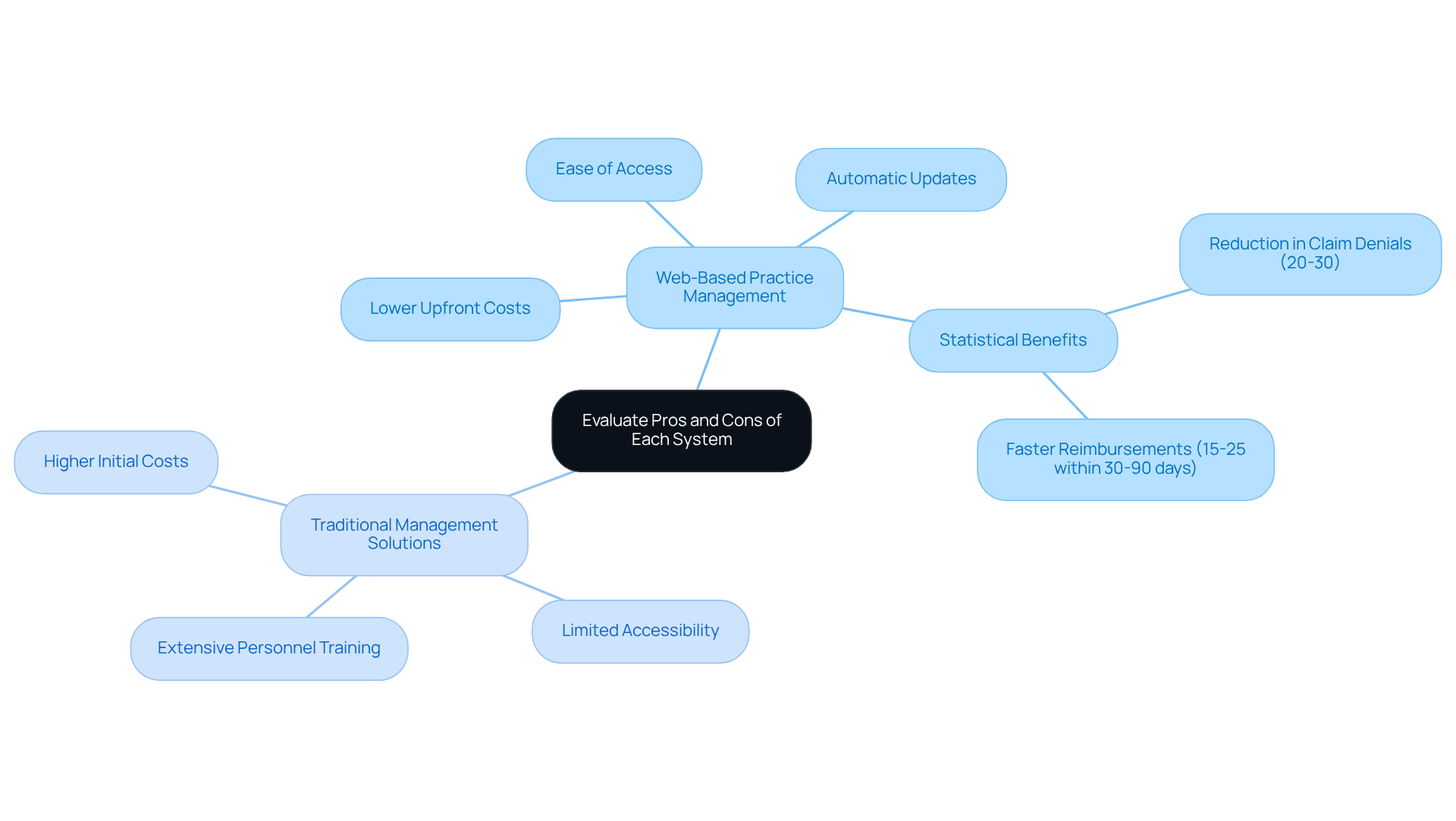 This mindmap helps you see the advantages and disadvantages of web-based versus traditional practice management systems. Each branch shows key points, making it easier to compare the two options at a glance. This mindmap helps you see the advantages and disadvantages of web-based versus traditional practice management systems. Each branch shows key points, making it easier to compare the two options at a glance.