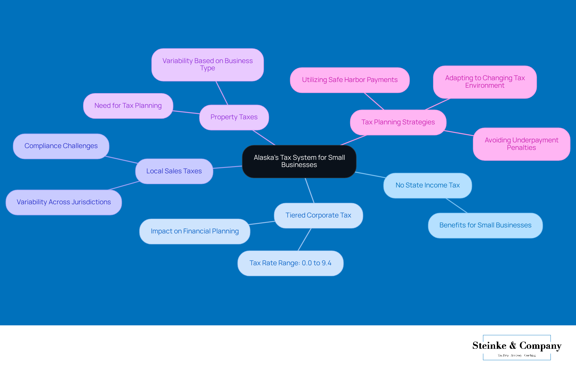 At the center, we have the overall tax system, with branches extending to key features and their implications for small businesses. Each branch represents a different tax aspect, showing how they relate to the overall financial planning and operations of small businesses in Alaska.