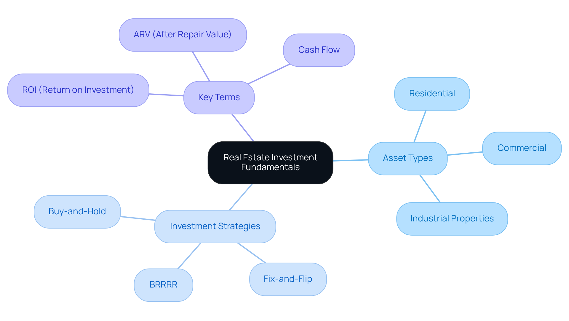 Start at the center with the main topic, then explore the branches to discover different asset types, strategies, and key terms that are essential for understanding real estate investment.