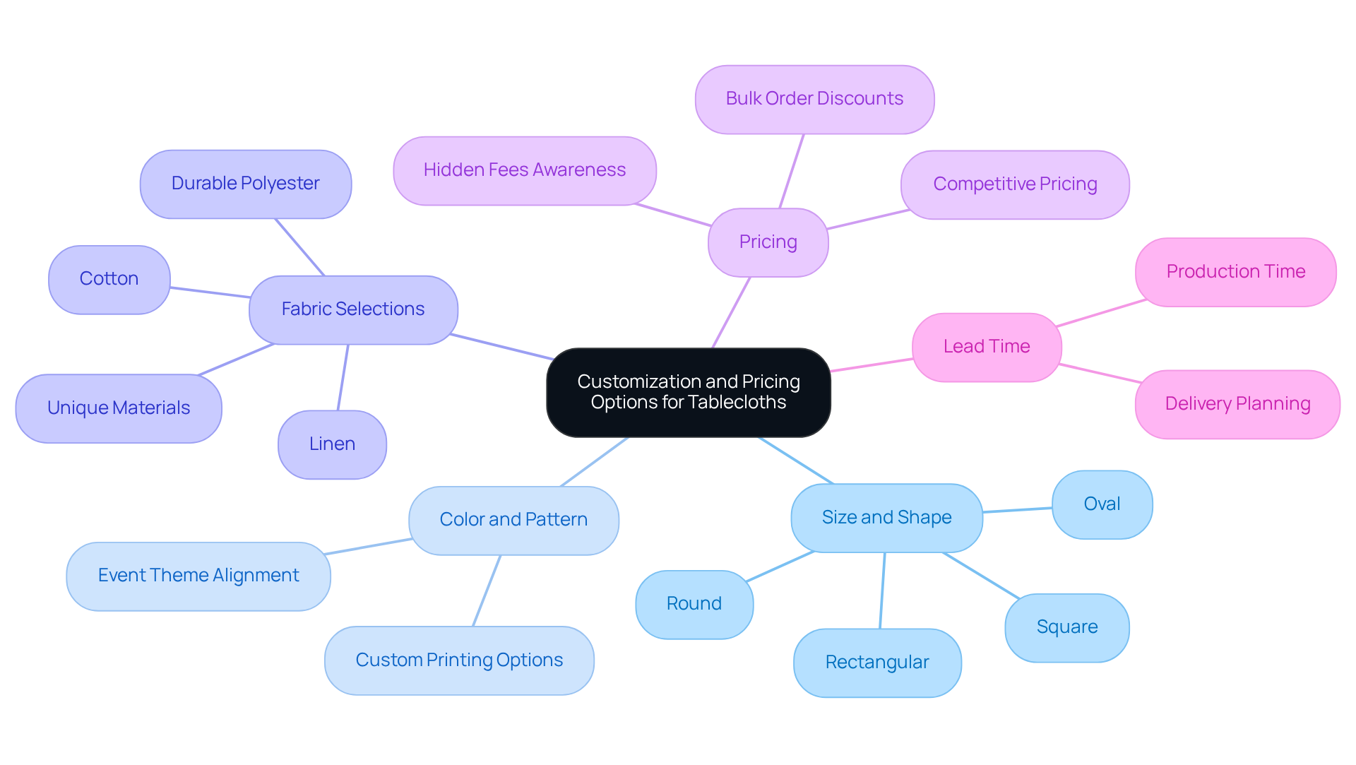 The central node represents the main topic, while the branches show different factors to consider when customizing tablecloths. Each branch can be explored for more details, helping you understand how to make the best choices for your table settings.