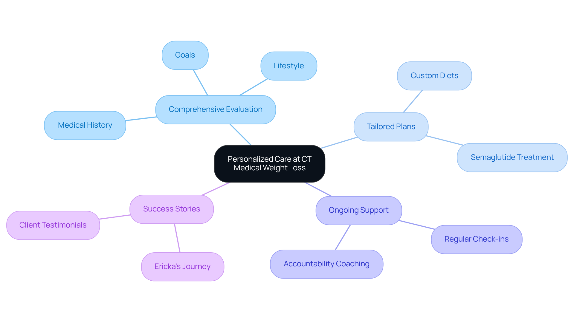 This mindmap illustrates how personalized care enhances weight loss success. Start at the center with the main concept, then explore each branch to see how evaluations, tailored plans, and support contribute to achieving lasting health changes.