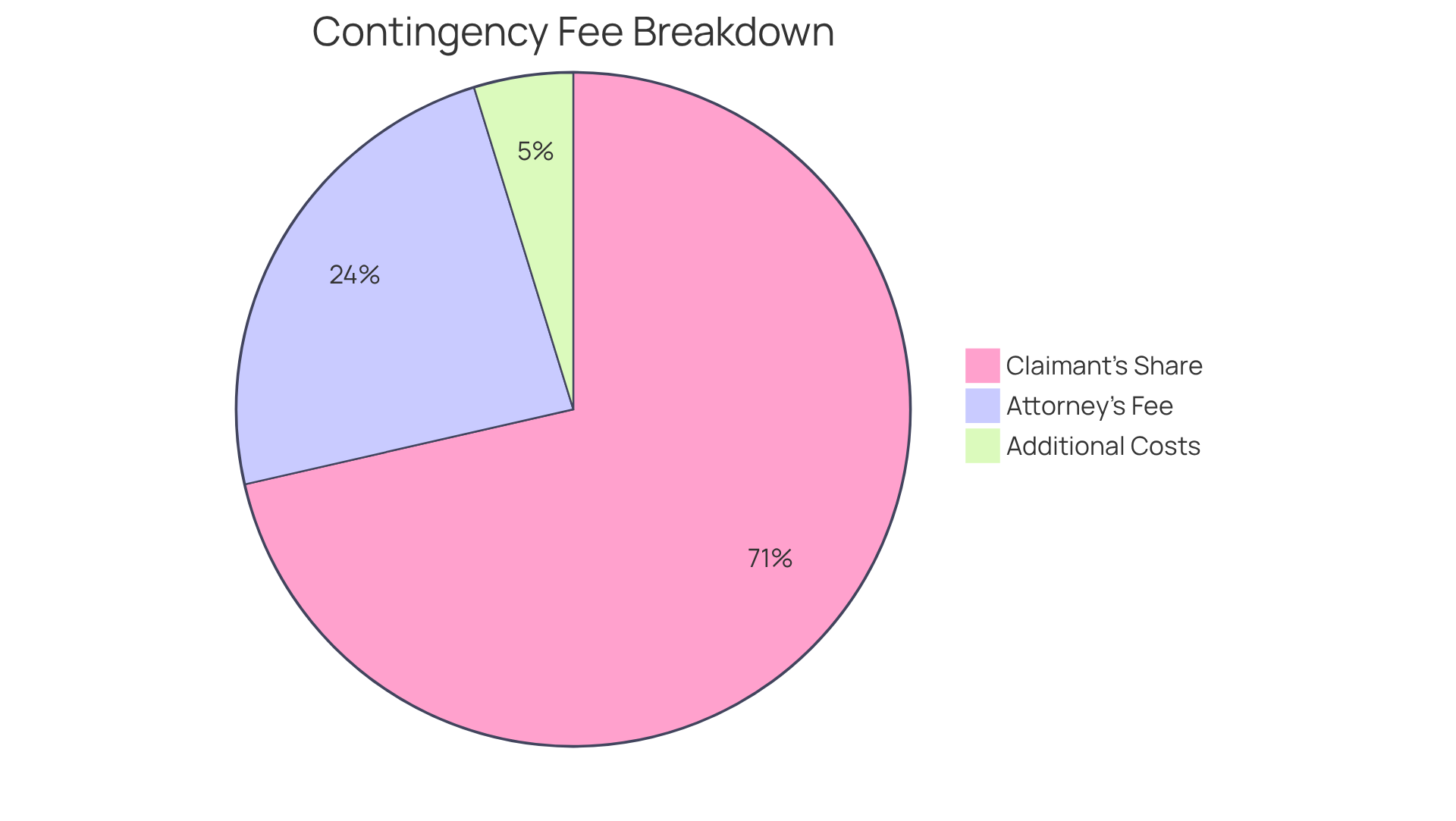 This chart shows how the attorney's fee fits into the total back pay. The blue slice represents the 25% fee the lawyer takes if you win, while the green slice shows the 75% you keep. The orange slice indicates potential extra costs you might encounter, helping you see the full financial picture. This chart shows how the attorney's fee fits into the total back pay. The blue slice represents the 25% fee the lawyer takes if you win, while the green slice shows the 75% you keep. The orange slice indicates potential extra costs you might encounter, helping you see the full financial picture.