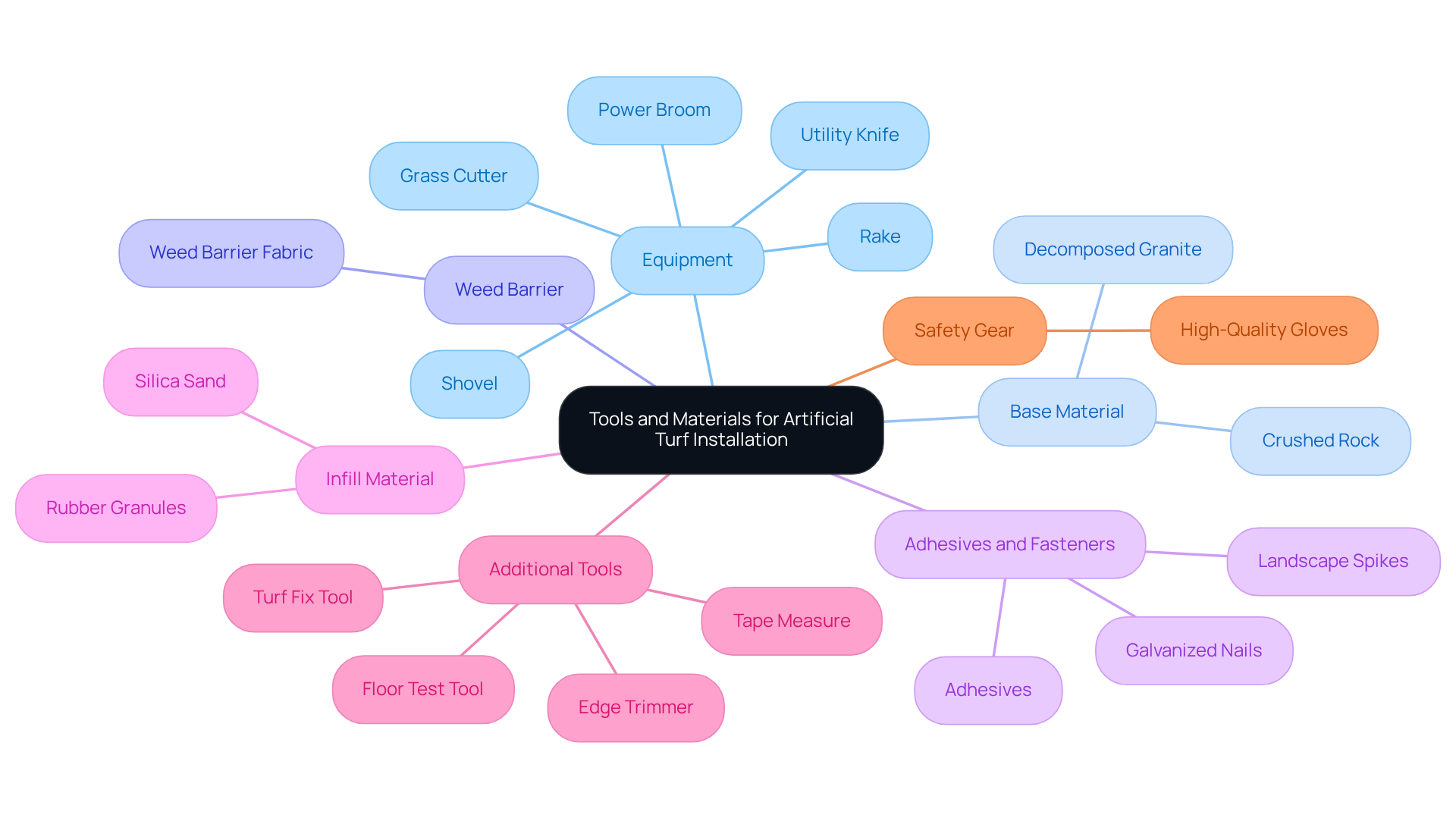 The center represents the overall topic of installation tools and materials. Each branch shows a category of items needed, with further details on specific tools or materials listed underneath. This layout helps you quickly identify what you need for a successful installation.