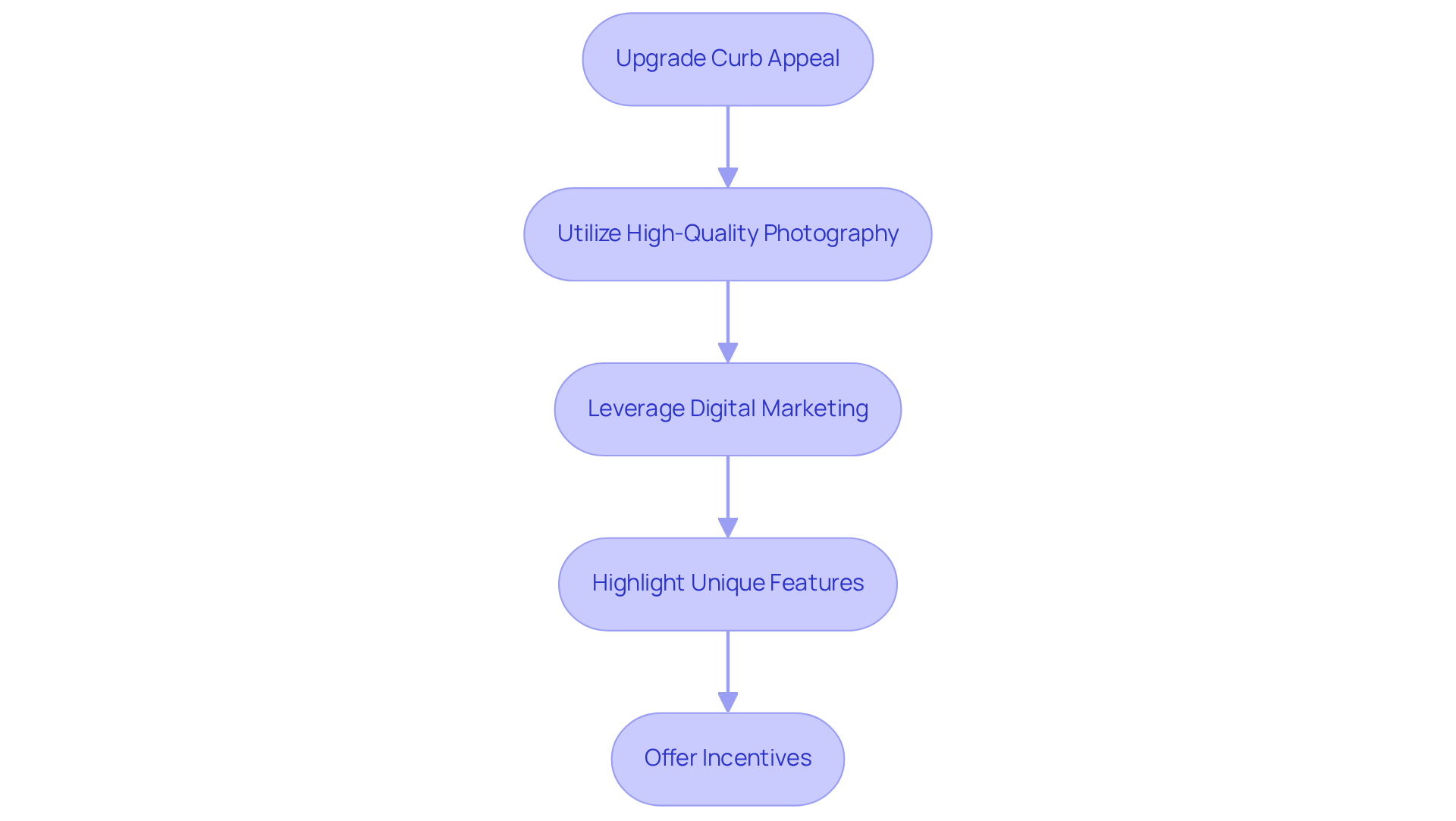 Each box represents a step you can take to make your property more appealing and marketable. Follow the arrows to see how each action contributes to attracting potential renters.