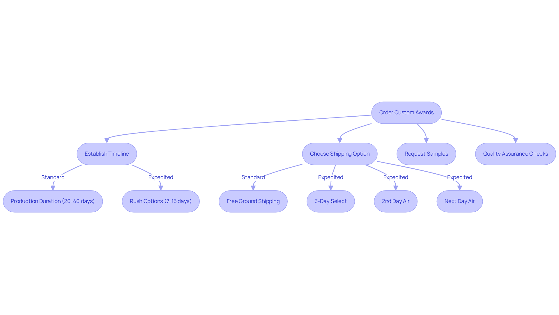 This flowchart guides you through the steps of ordering custom awards. Start at the top with your order, then follow the arrows to see how to establish your timeline, choose shipping options, and ensure quality. Each step is designed to help you make informed decisions to avoid delays and maintain quality.