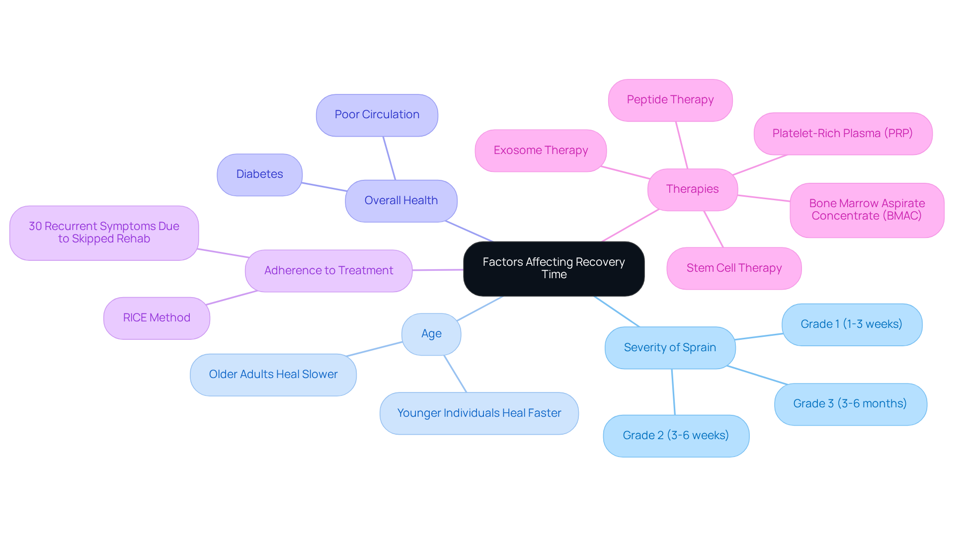 This mindmap shows the key factors that can influence how quickly you recover from an ankle sprain. Each branch represents a different aspect, like the severity of the sprain or your age, and how they relate to your healing process. Follow the branches to see how each factor contributes to your recovery time. This mindmap shows the key factors that can influence how quickly you recover from an ankle sprain. Each branch represents a different aspect, like the severity of the sprain or your age, and how they relate to your healing process. Follow the branches to see how each factor contributes to your recovery time.