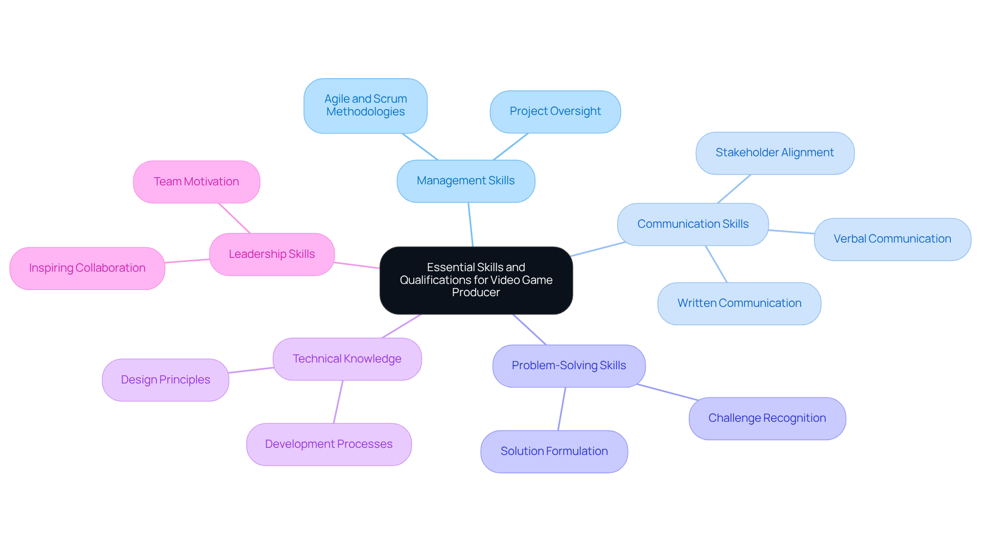 The central node represents the overall theme of essential skills, while each branch highlights a specific skill area. The sub-branches provide further details, helping you understand what each skill entails. The central node represents the overall theme of essential skills, while each branch highlights a specific skill area. The sub-branches provide further details, helping you understand what each skill entails.