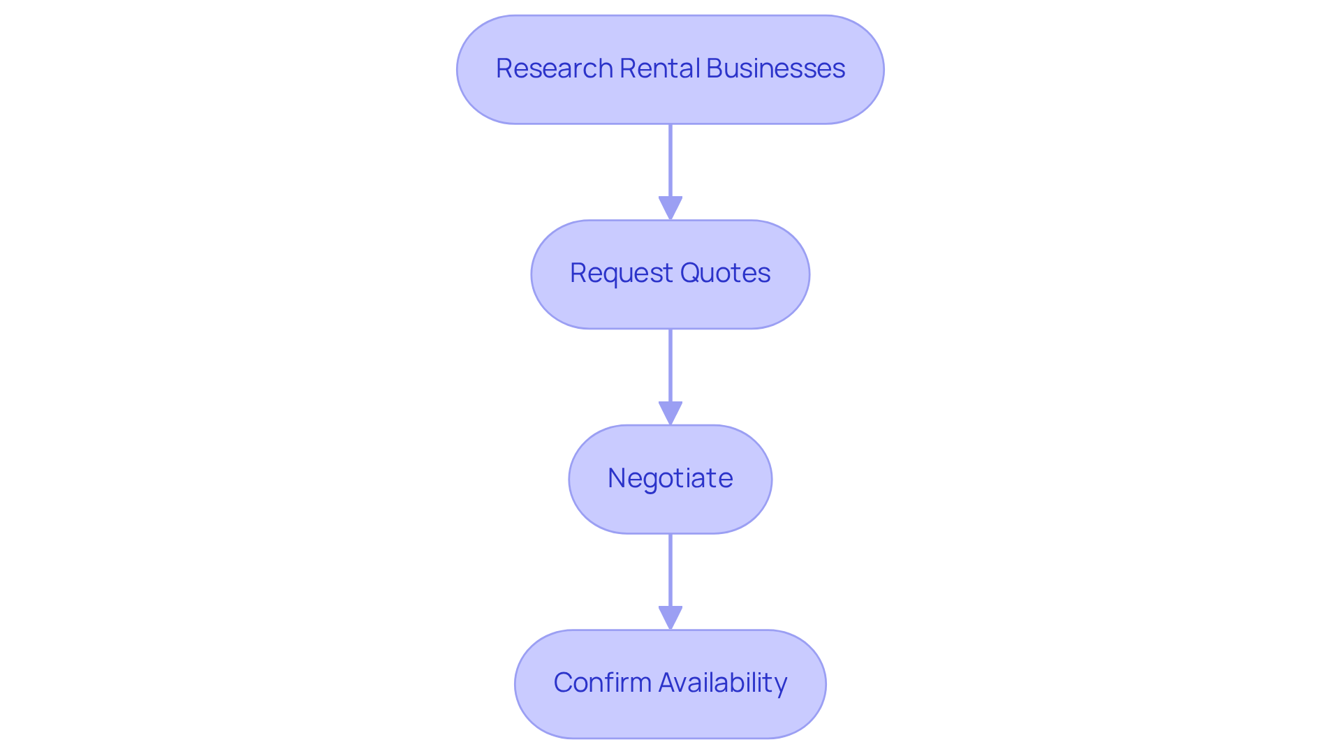 Follow the arrows from top to bottom to see how to successfully rent tablecloths for your wedding. Each box represents a step in the process, guiding you from research to confirming your choices.