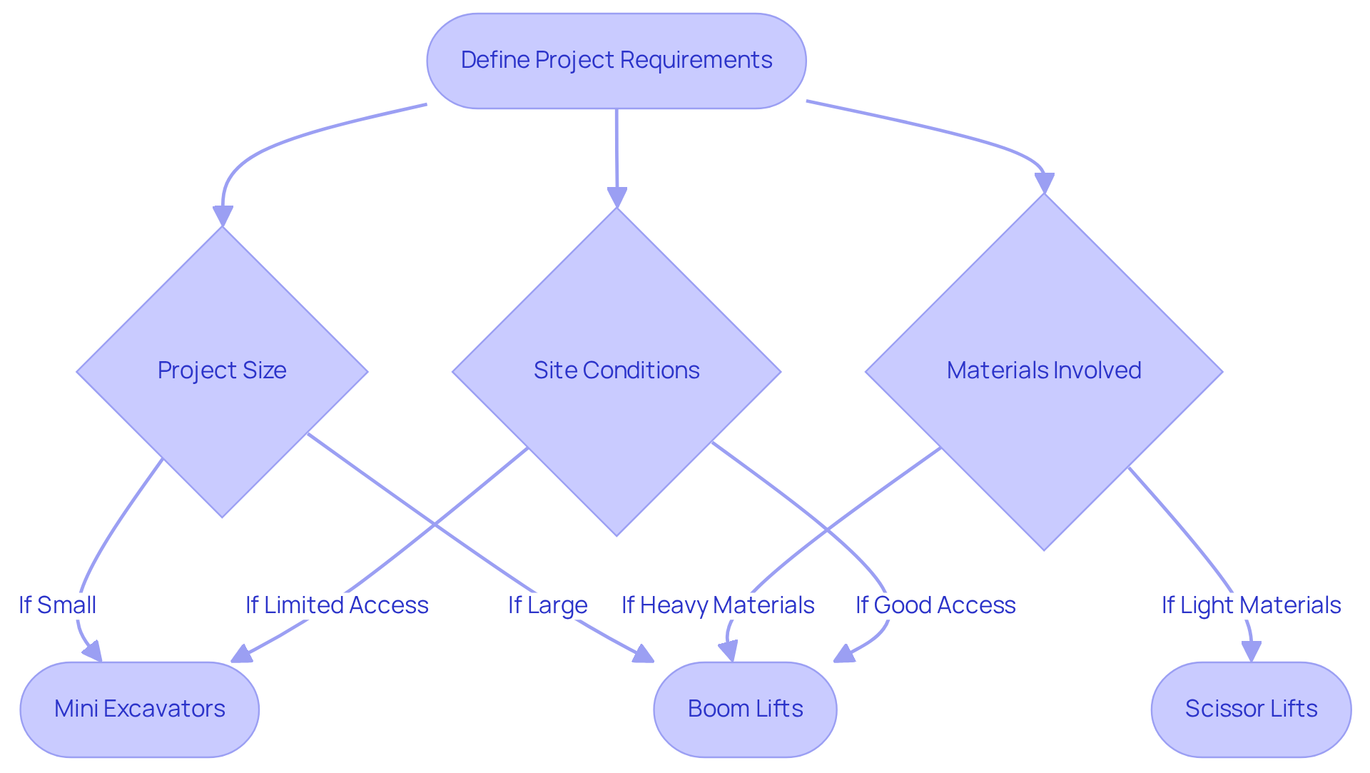 This flowchart guides you through the steps of selecting the right equipment for your construction project. Start with defining your project requirements, then follow the branches to see how different factors influence your equipment choices. Each box represents a decision point, leading you to the best tools for your specific needs.