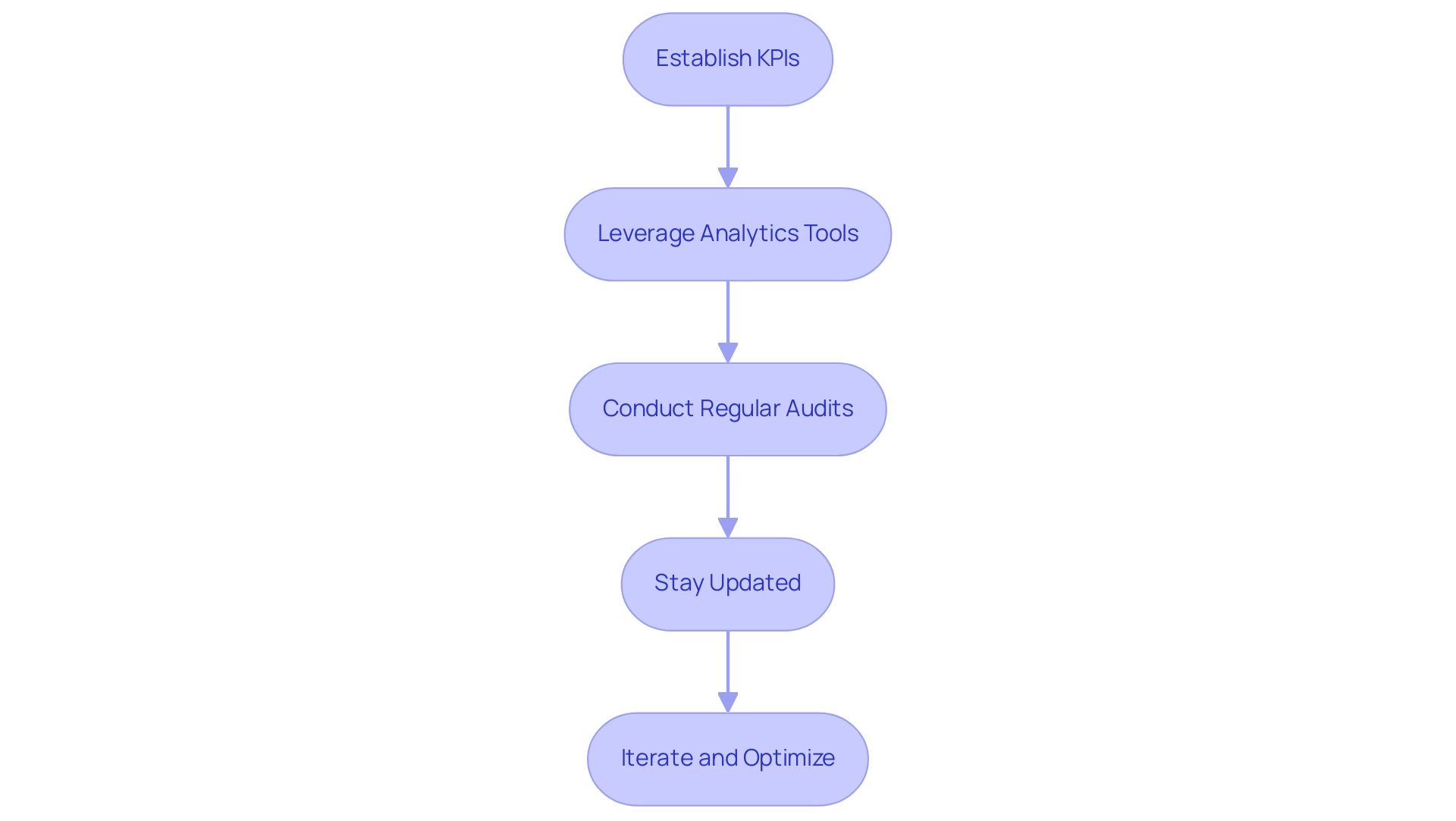 Each box represents a key strategy for enhancing SEO performance, with arrows indicating the flow from one strategy to the next.