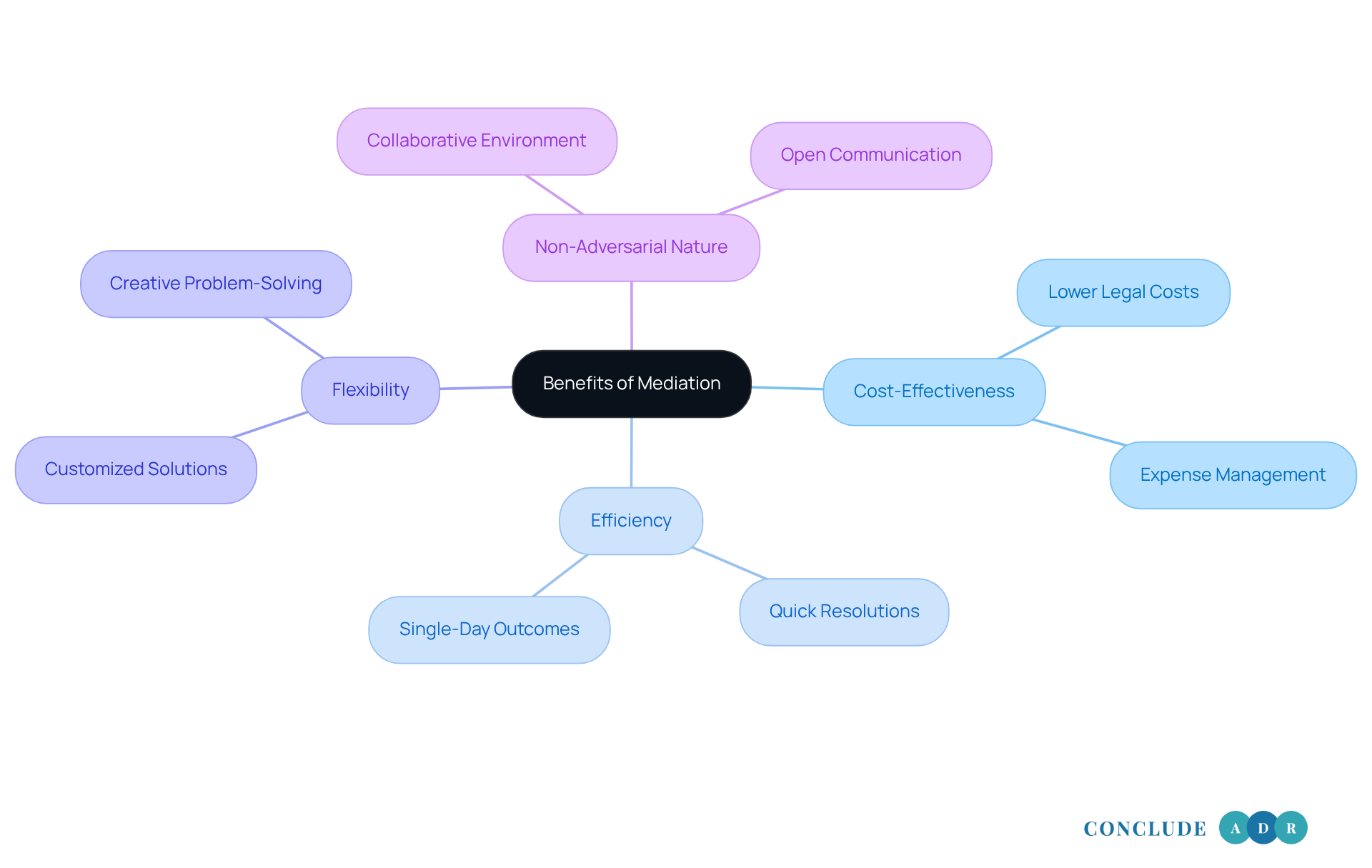 The central node represents the concept of mediation. Each branch highlights a significant advantage, with sub-branches providing more details. Explore how each benefit relates to the overall theme of mediation as an effective dispute resolution method.