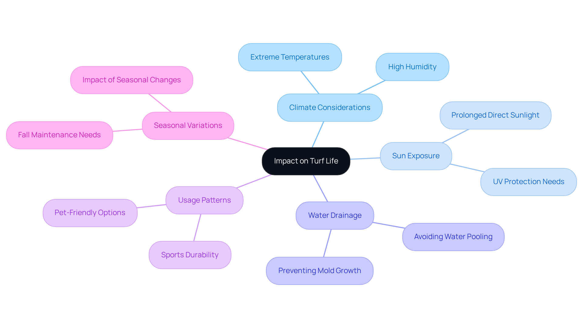 The central node represents the overall theme, while each branch highlights a specific factor that affects turf life. Follow the branches to explore how each factor contributes to the overall health and longevity of grass.