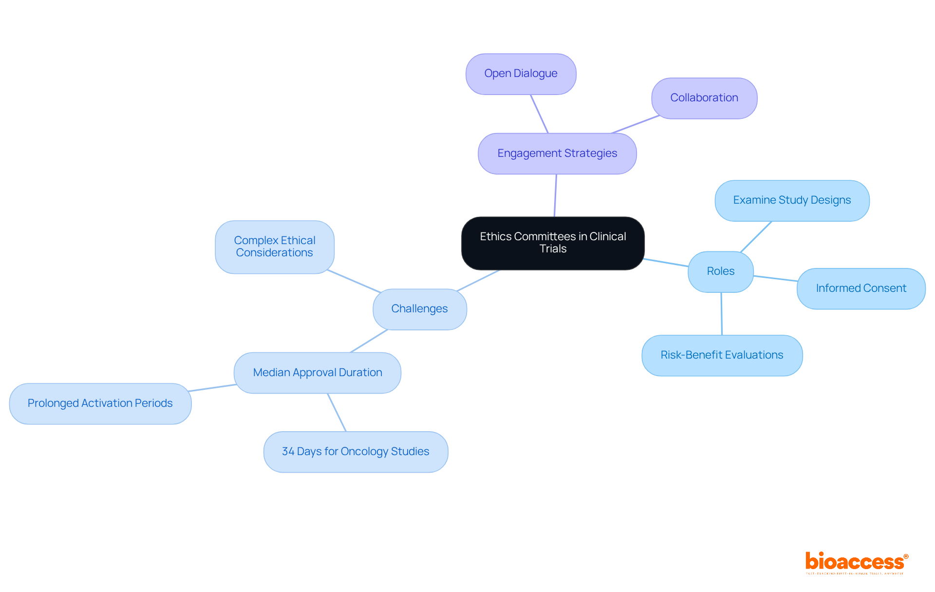 The central node represents the main topic, while branches show the various roles, challenges, and strategies related to ethics committees in clinical trials. Each color-coded branch helps you easily identify different aspects of their function. The central node represents the main topic, while branches show the various roles, challenges, and strategies related to ethics committees in clinical trials. Each color-coded branch helps you easily identify different aspects of their function.