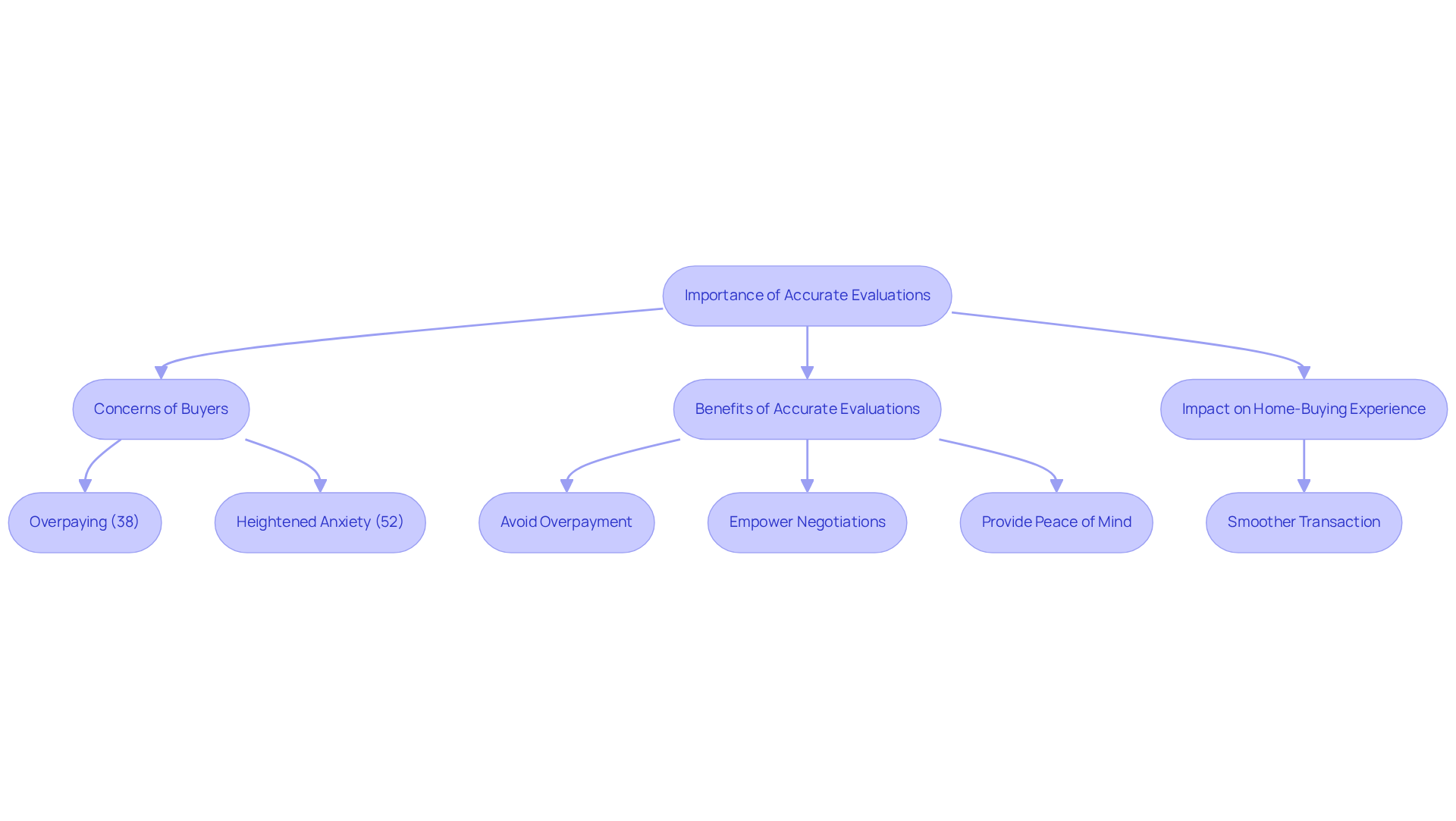 This flowchart shows how accurate evaluations help first-time buyers by addressing their concerns and enhancing their overall experience. Follow the arrows to see how each part connects!