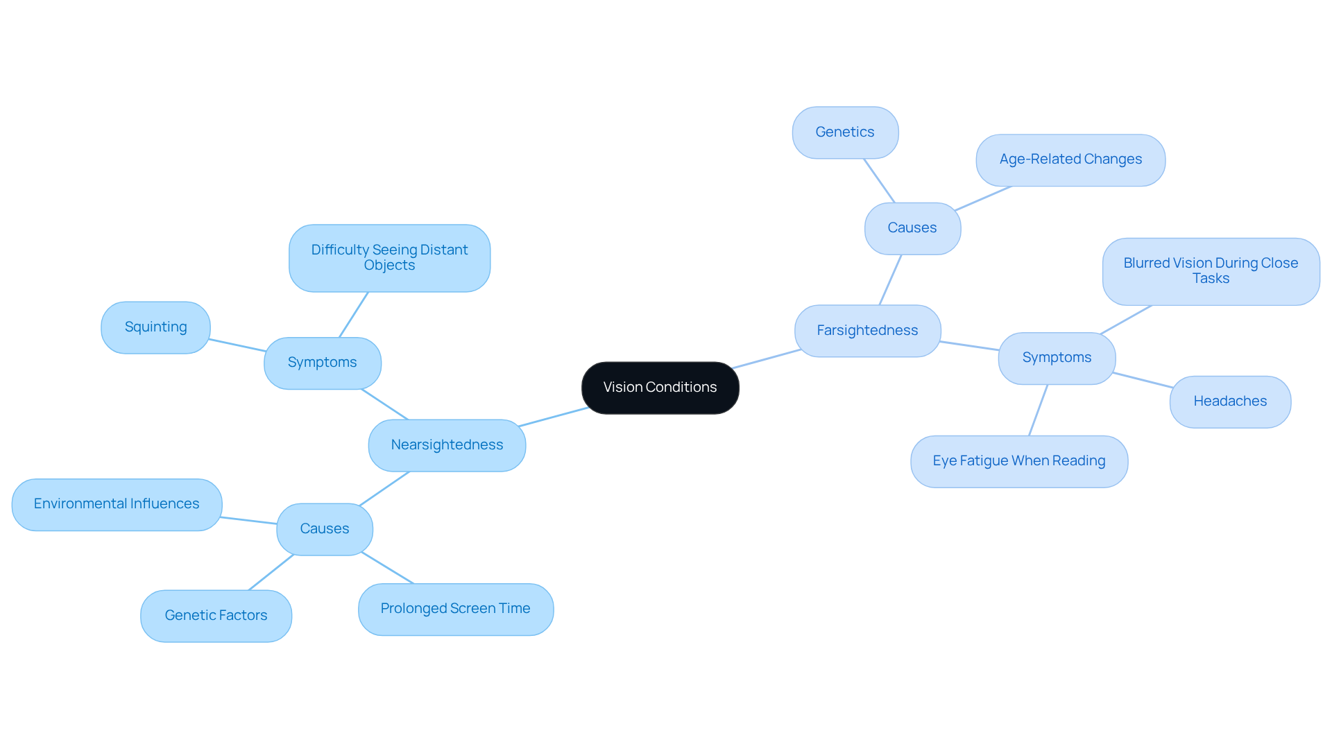 The central node represents the main topic of vision conditions. Each branch shows a specific condition, with further branches detailing the causes and symptoms associated with each. This layout helps you see how everything connects.