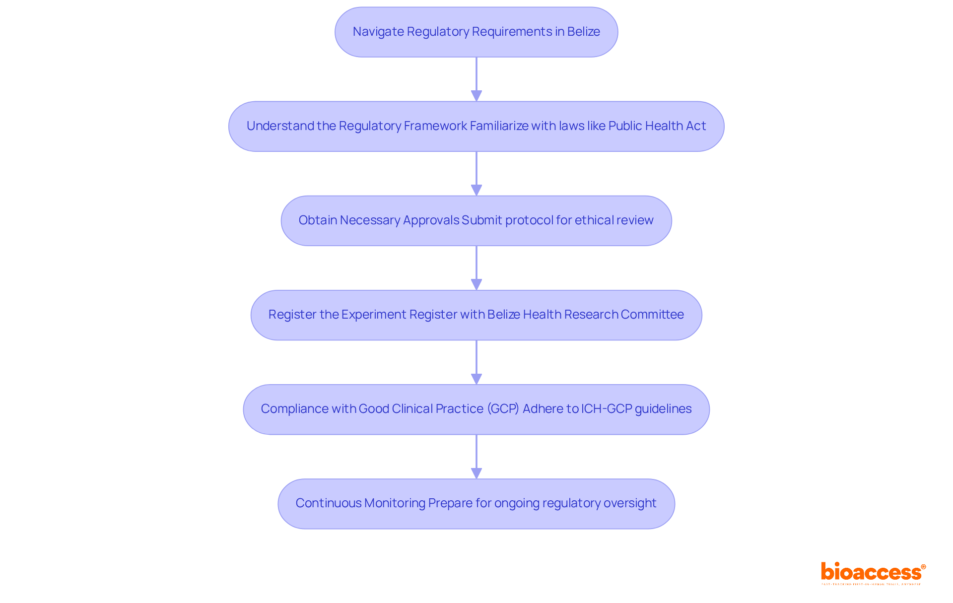 Each box represents a step in the process of conducting a phase 1 trial. Follow the arrows to see how each step connects to the next, ensuring you understand what actions to take at each stage. Each box represents a step in the process of conducting a phase 1 trial. Follow the arrows to see how each step connects to the next, ensuring you understand what actions to take at each stage.