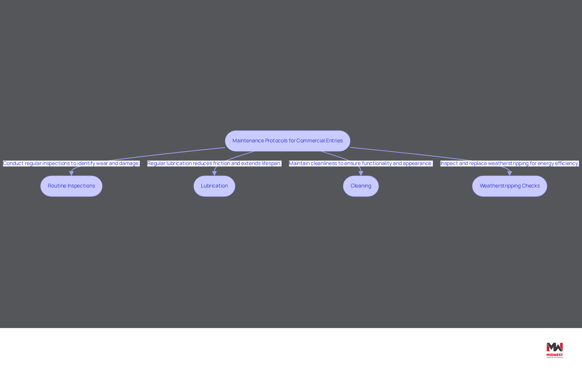This flowchart outlines the essential steps for maintaining commercial entries. Each box represents a key maintenance practice, and the arrows show how these practices work together to keep the entries functional and appealing. This flowchart outlines the essential steps for maintaining commercial entries. Each box represents a key maintenance practice, and the arrows show how these practices work together to keep the entries functional and appealing.