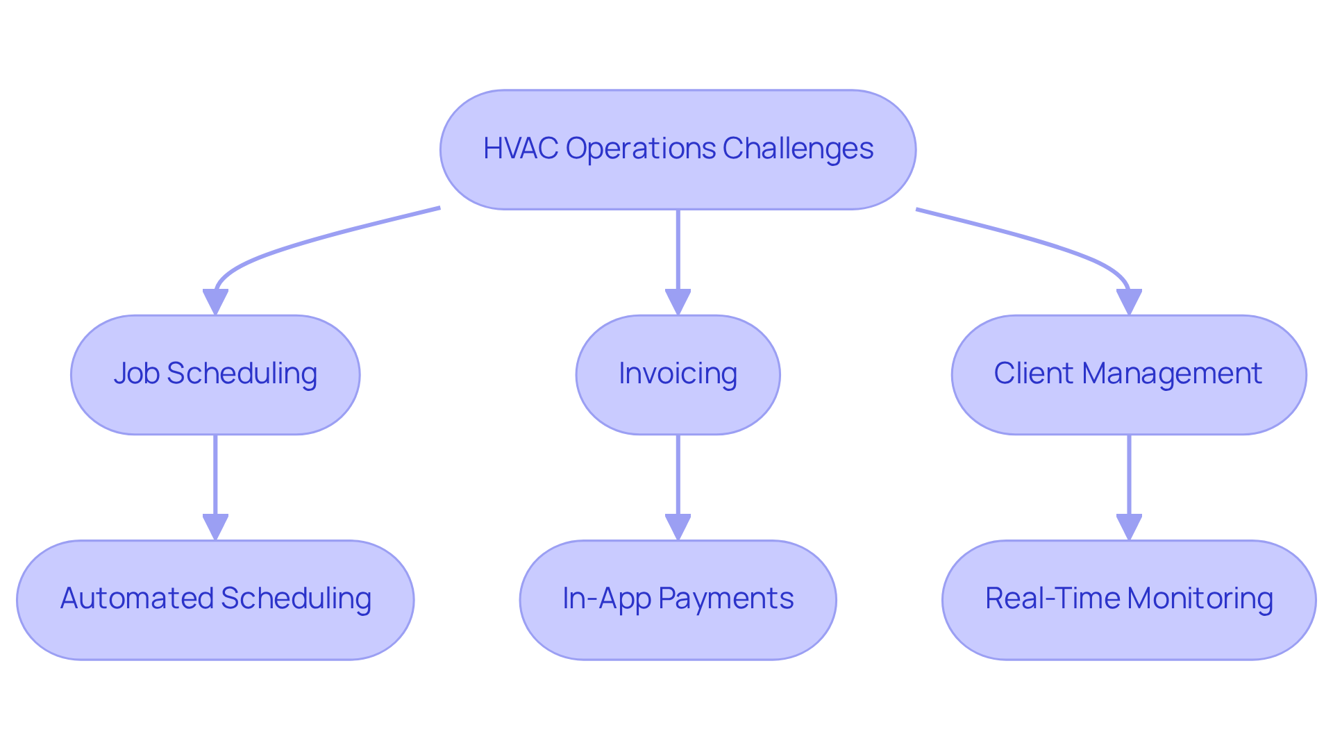 This flowchart walks you through how Field Complete helps HVAC contractors manage their operations better. Follow the arrows to see how each feature addresses common challenges and improves overall service.