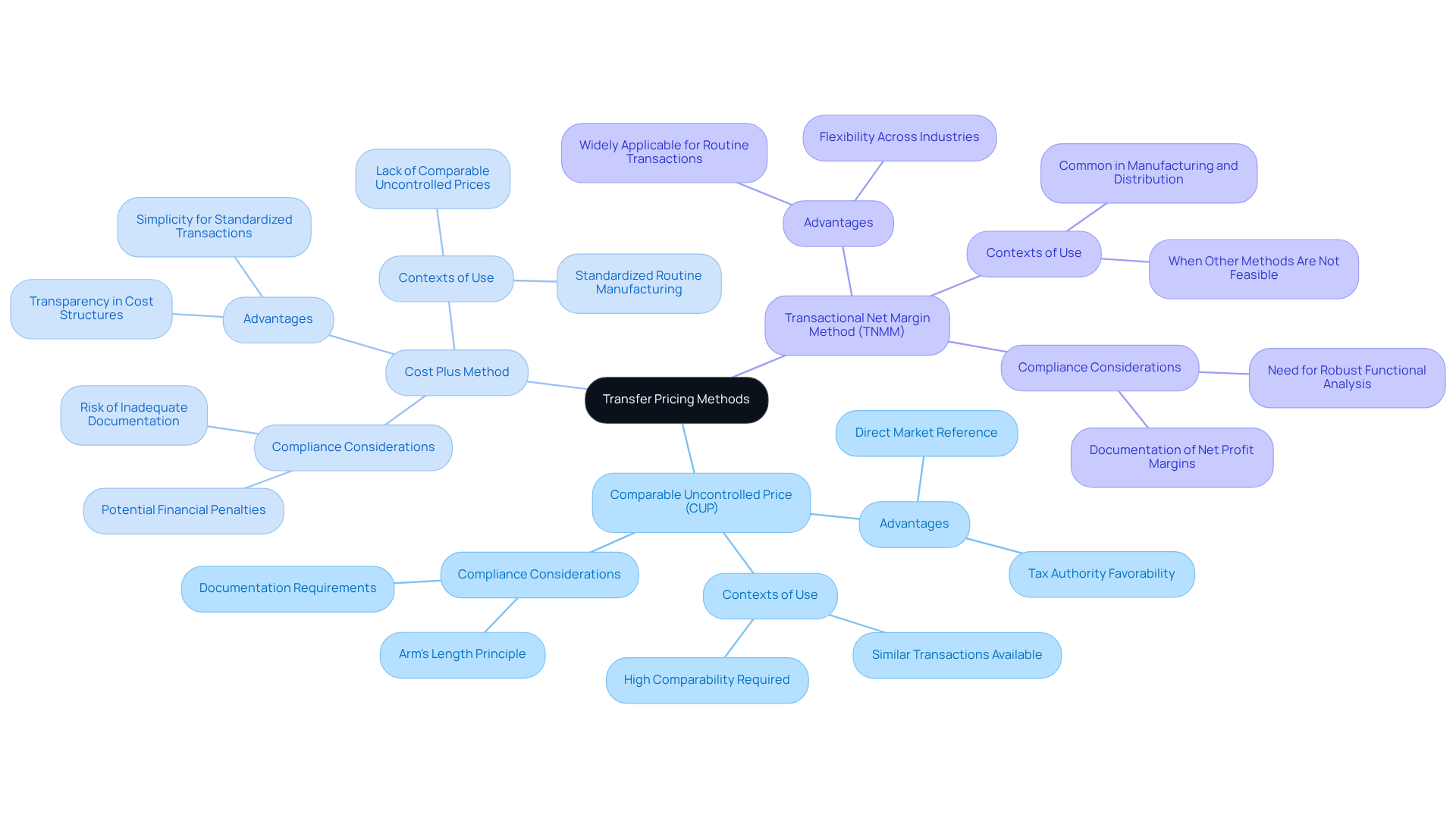 The central node represents the main topic of transfer pricing methods. Each branch leads to a specific method, with further details on its use and importance. This layout helps you see how each method relates to the overall goal of compliance and effective valuation.