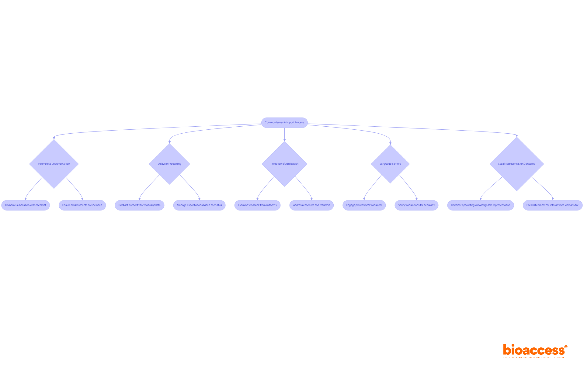 Each box represents a common issue you might face during the import process. Follow the arrows to see the recommended steps to troubleshoot and resolve each issue effectively. Each box represents a common issue you might face during the import process. Follow the arrows to see the recommended steps to troubleshoot and resolve each issue effectively.