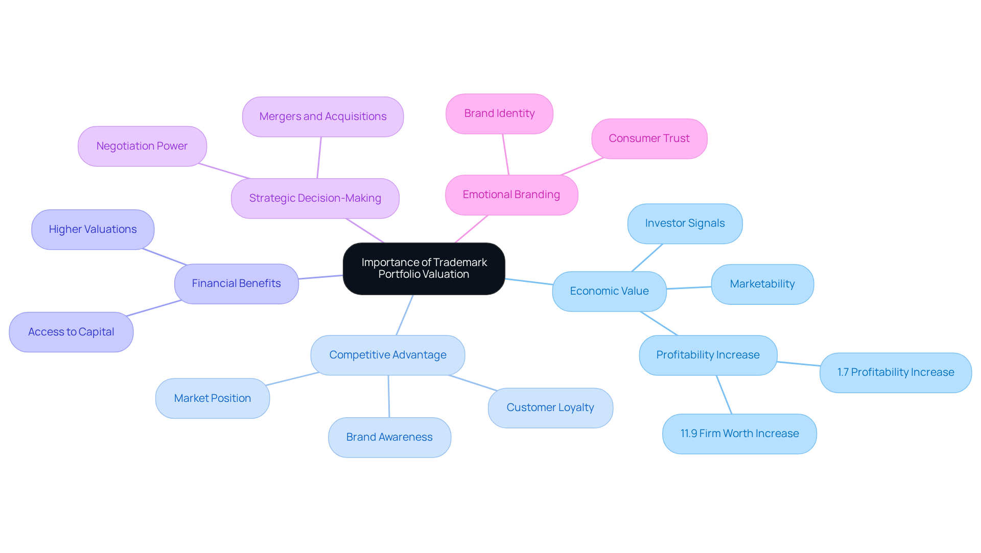 This mindmap illustrates the key aspects of trademark portfolio valuation. Start at the center with the main idea, then explore how it connects to economic value, competitive advantage, and more. Each branch represents a critical area, showing how they contribute to the overall importance of trademark valuation. This mindmap illustrates the key aspects of trademark portfolio valuation. Start at the center with the main idea, then explore how it connects to economic value, competitive advantage, and more. Each branch represents a critical area, showing how they contribute to the overall importance of trademark valuation.