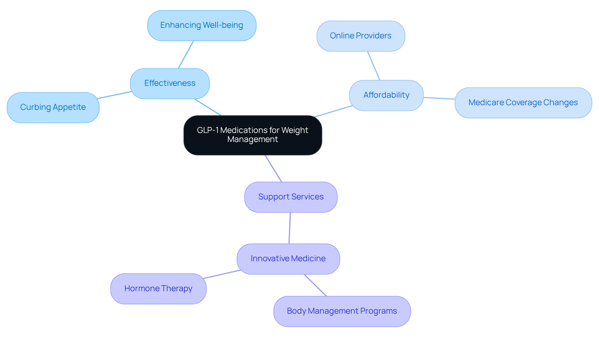 This mindmap starts with the central idea of GLP-1 medications and branches out to show how they help with weight management, their affordability, and the support services available. Each branch represents a key area, making it easy to see how everything connects.
