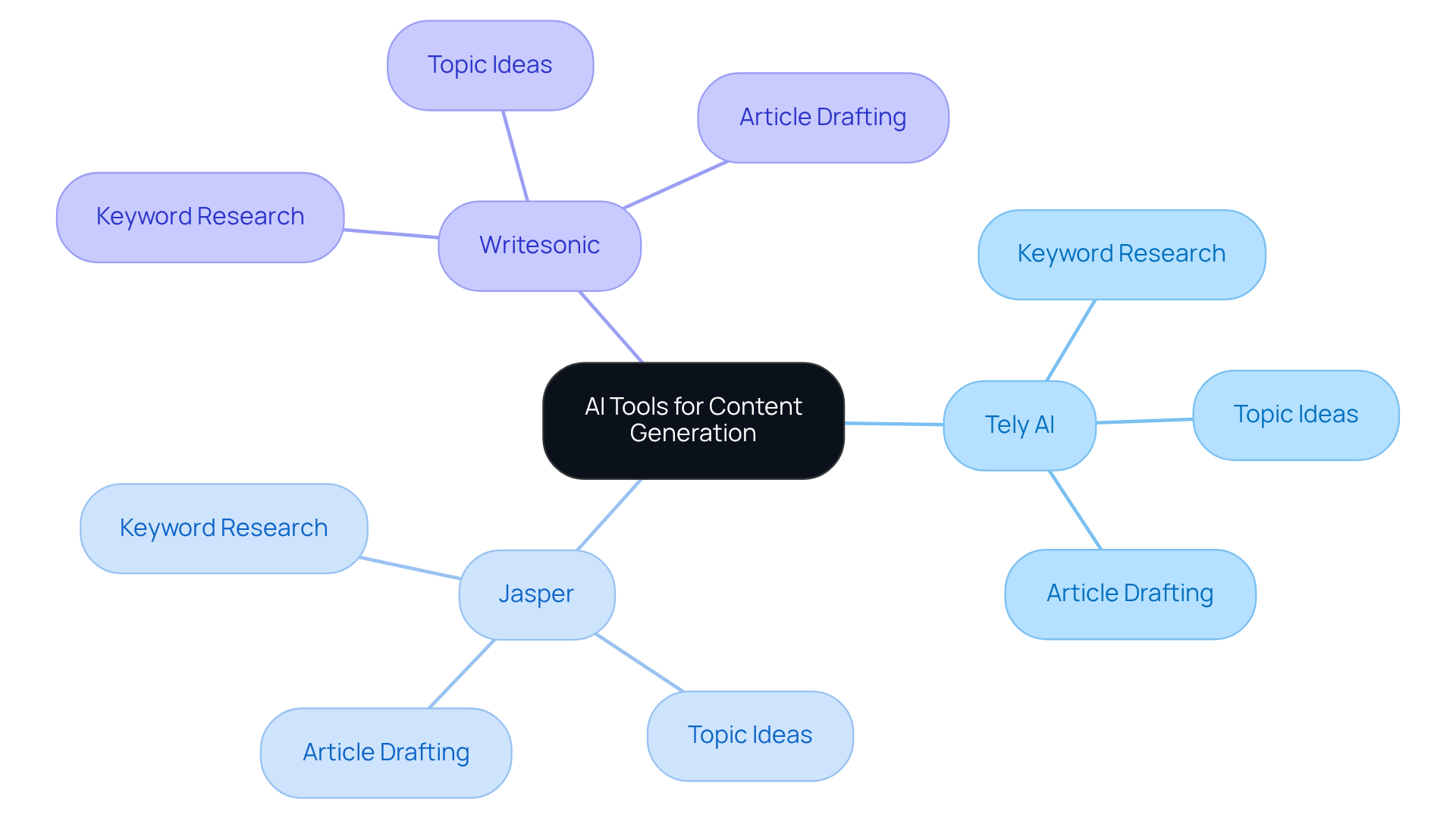 Start at the center with the main topic of AI tools, then explore each tool's features and how they contribute to effective content generation.