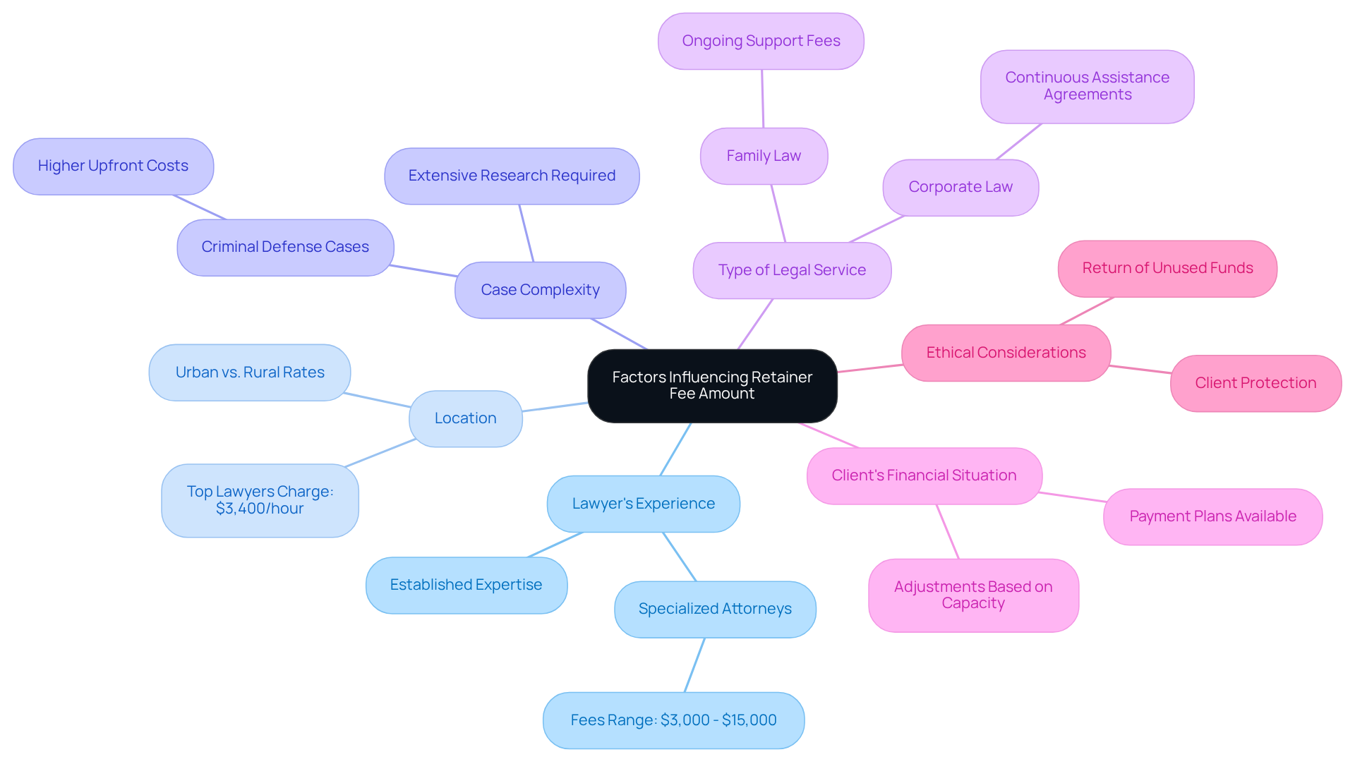 The central node represents the main topic, while each branch shows a different factor that affects how much a retainer fee might be. Follow the branches to see examples and details for each factor.