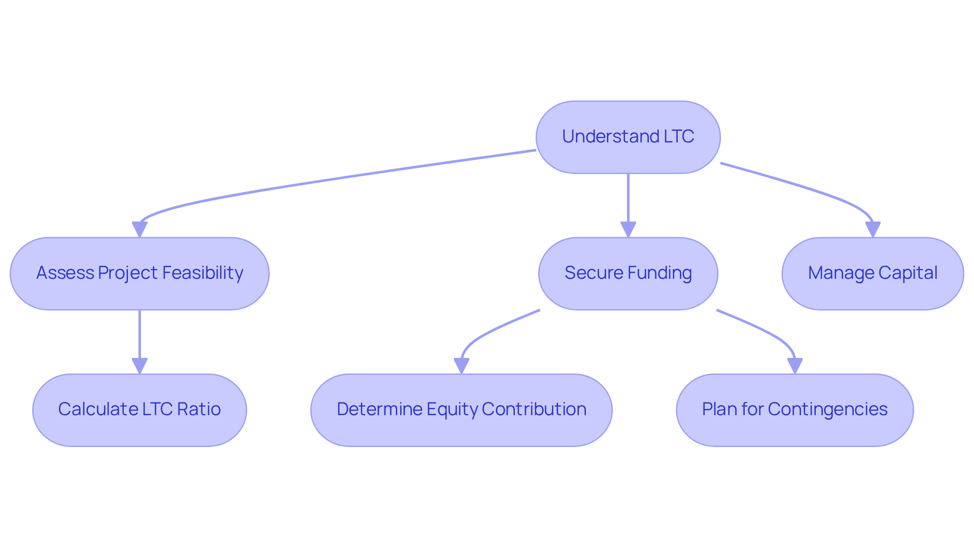 This flowchart guides you through the steps of understanding Loan-to-Cost (LTC). Start at the top with the basic understanding, then follow the arrows to see how it leads to assessing projects, securing funding, and managing your capital effectively.