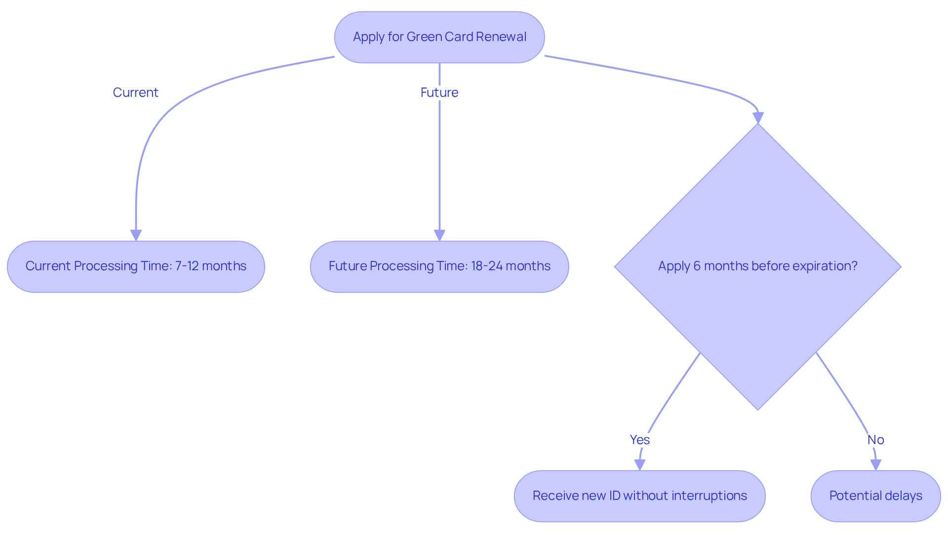 This flowchart shows the steps you should take for renewing your Green Card. Start by applying early to avoid delays. The arrows guide you through the current and future processing times, helping you understand the importance of timing in your application.