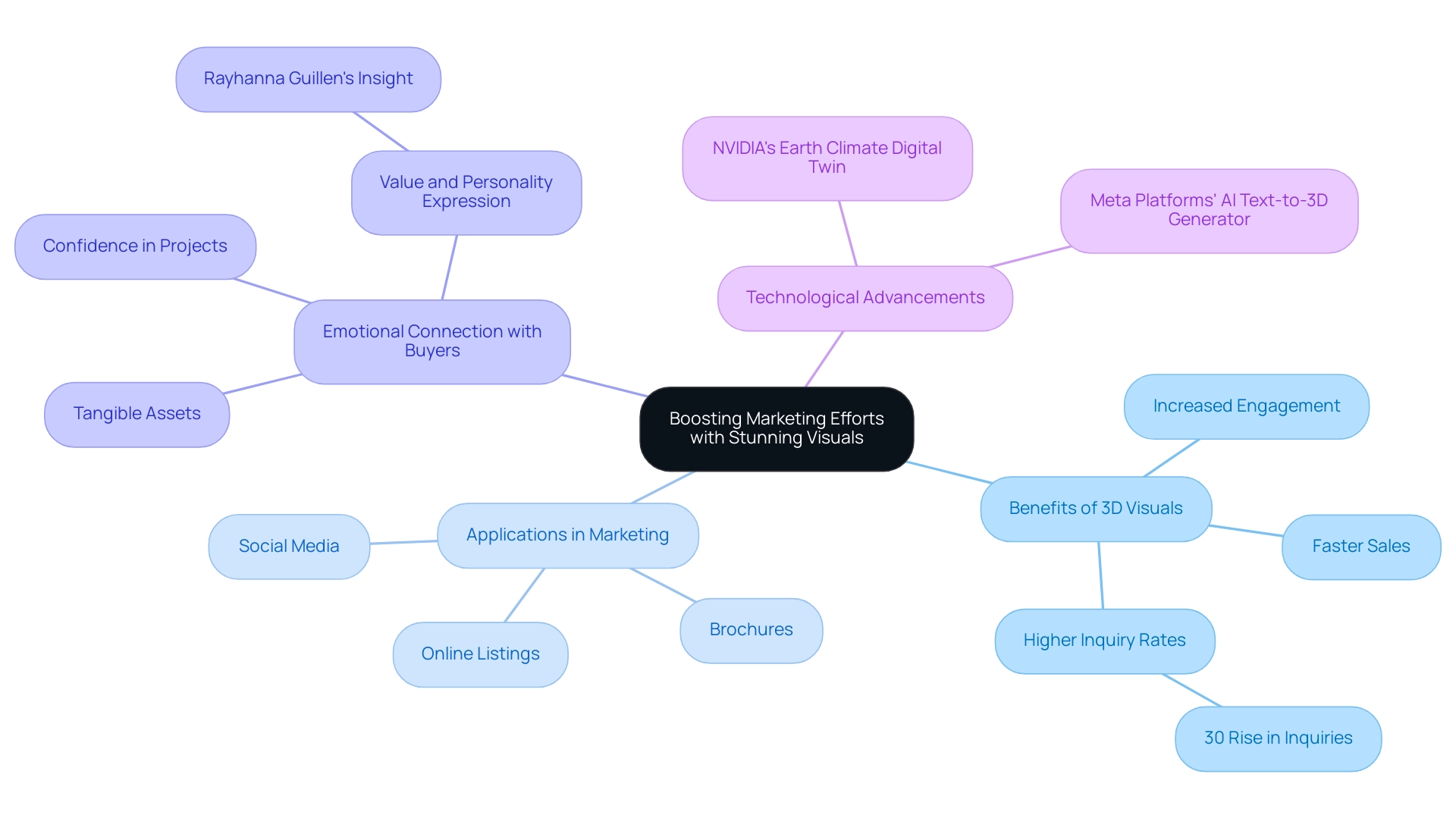 The central node represents the overall theme, with branches covering key aspects such as benefits, applications, emotional connections, and technology.