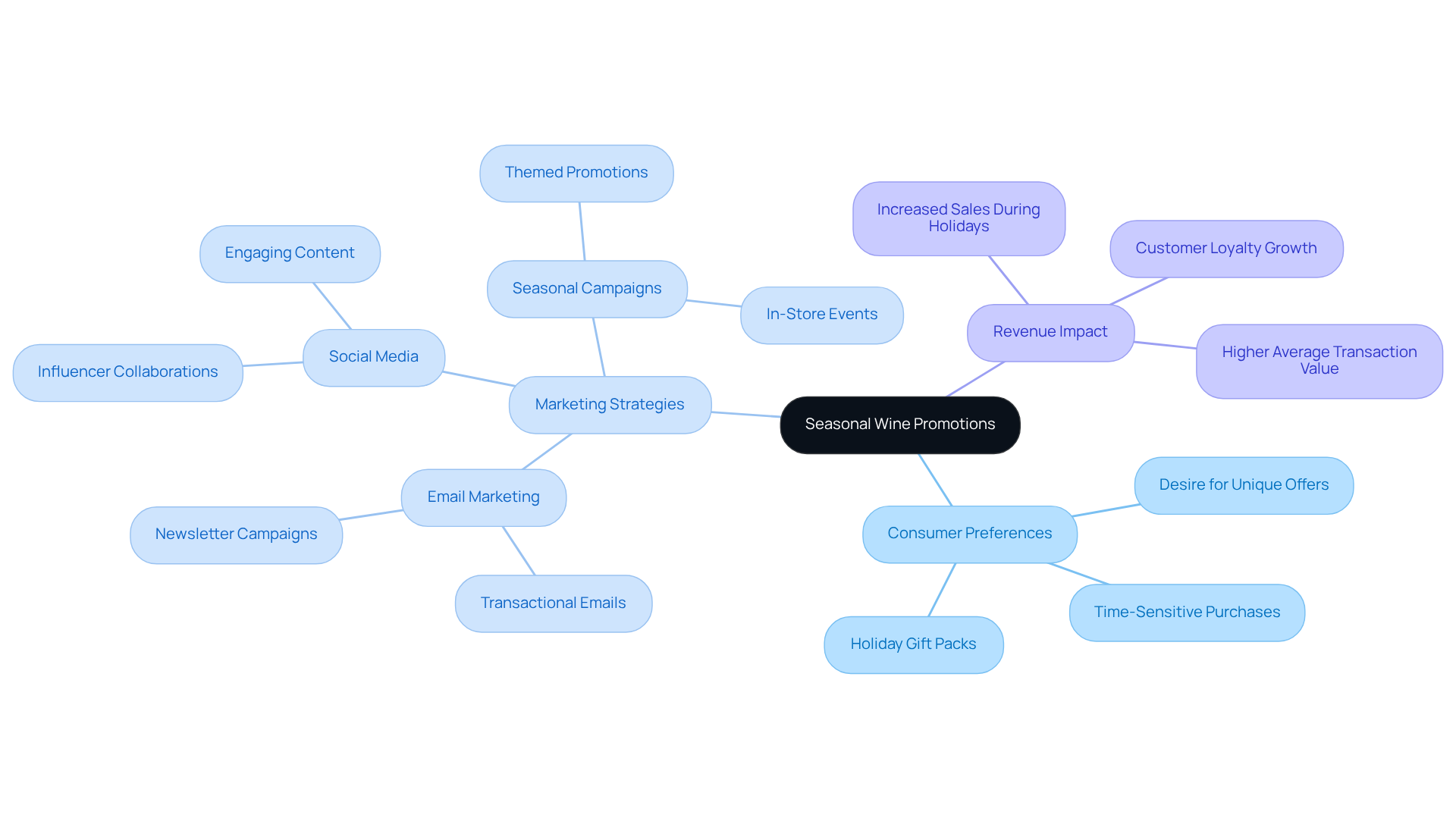 The center shows the main focus on seasonal promotions. Each branch represents different aspects such as what consumers prefer, how wineries can market these promotions, and the potential revenue benefits.