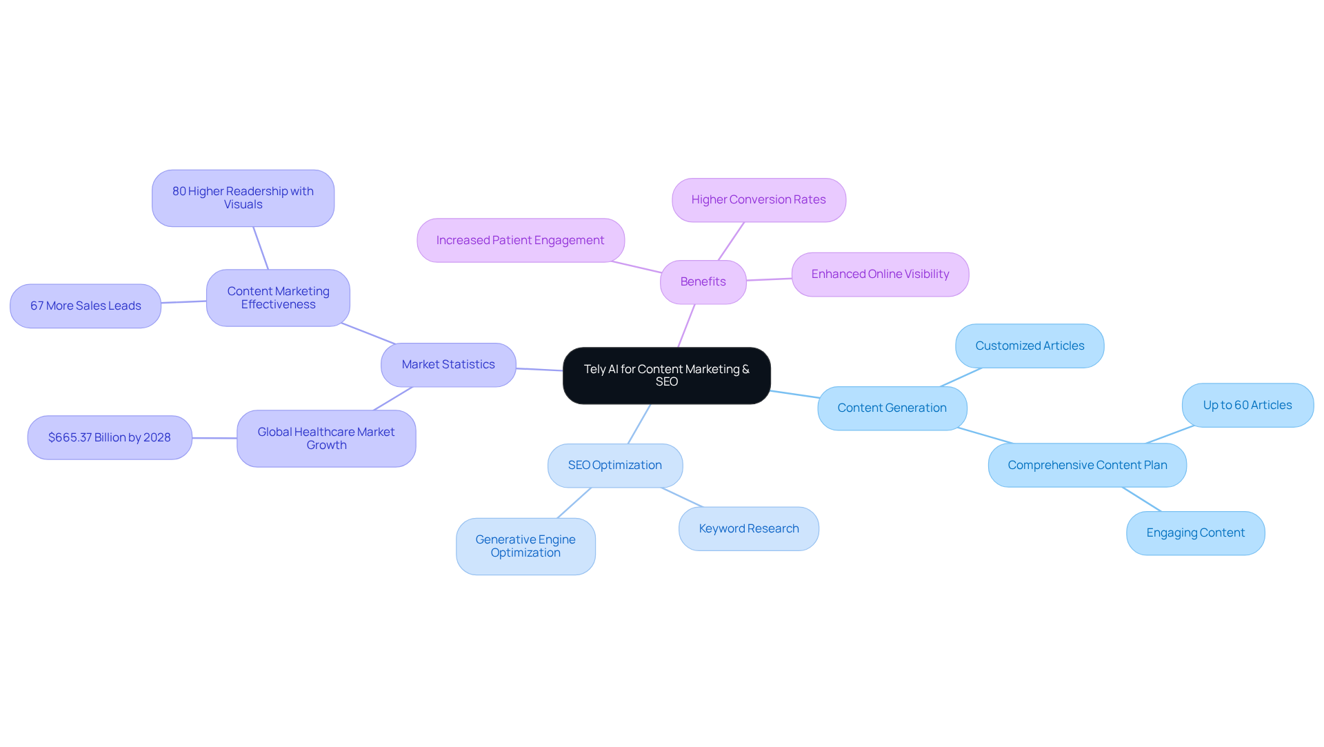 The central node represents Tely AI, while the branches show its various features and benefits. Each branch highlights how Tely AI can help healthcare providers improve their online presence and engage with patients. The central node represents Tely AI, while the branches show its various features and benefits. Each branch highlights how Tely AI can help healthcare providers improve their online presence and engage with patients.