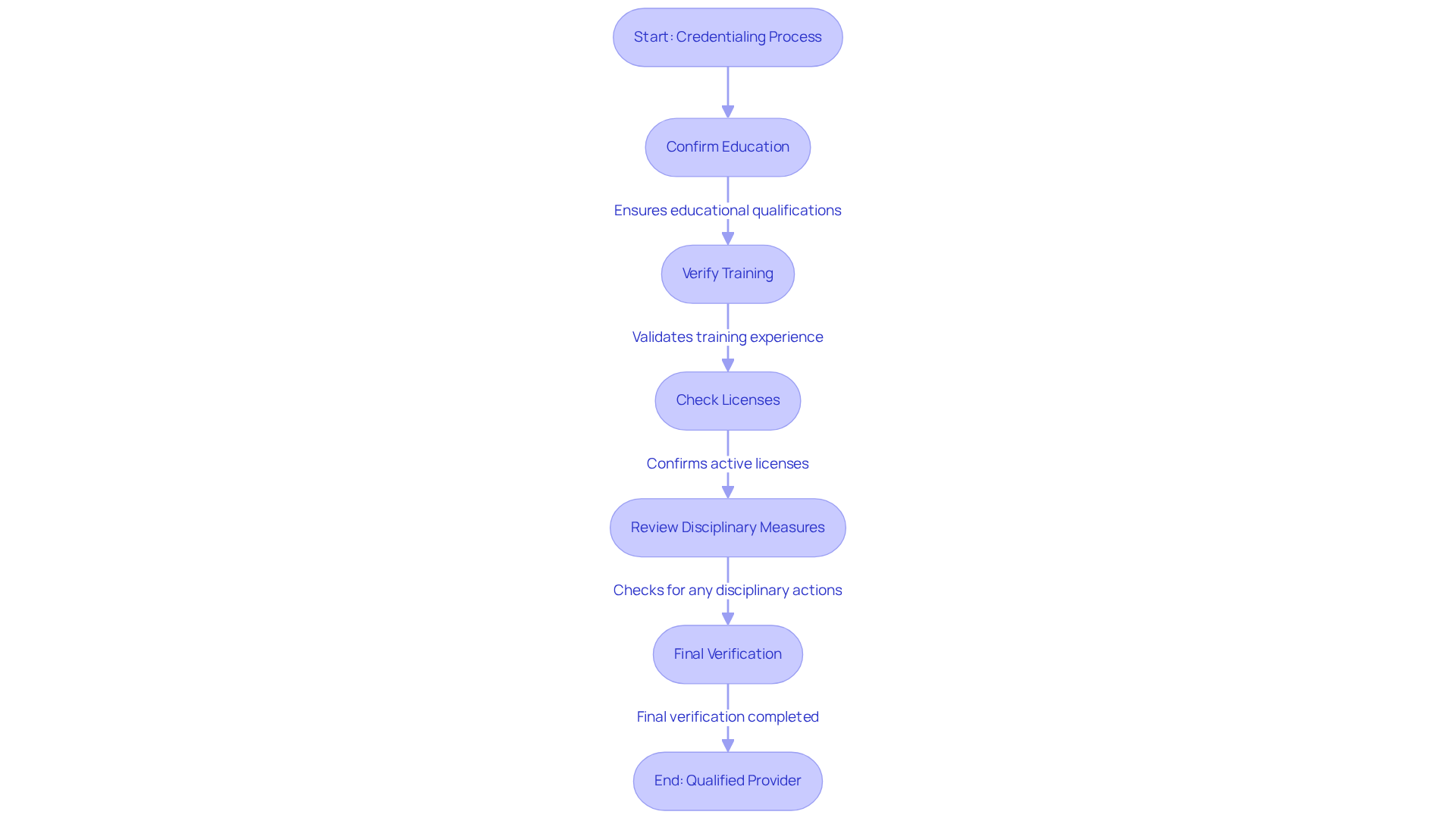 This flowchart outlines the steps rural hospitals take to ensure healthcare providers are qualified. Each box represents a stage in the process, and the arrows show how one step leads to the next. Following this flow helps maintain patient safety and trust.