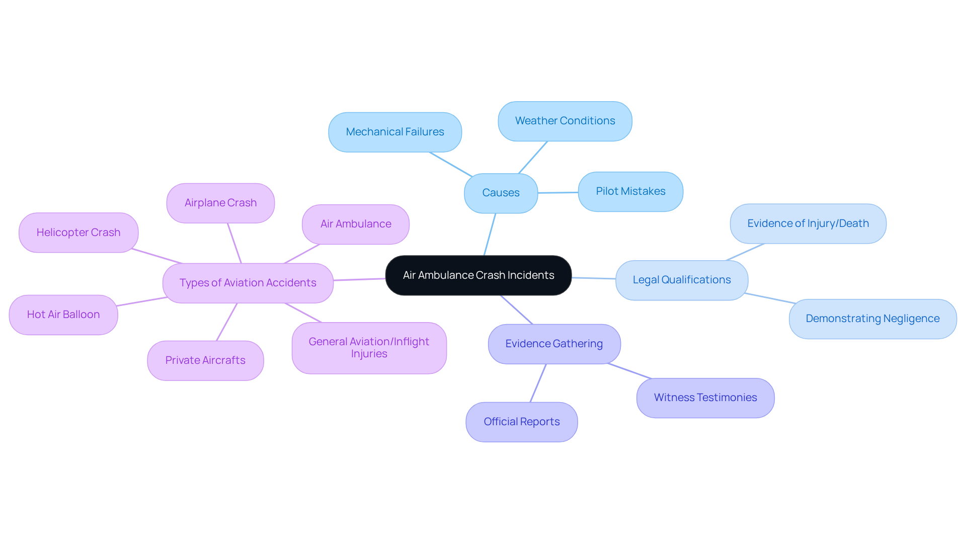 This mindmap starts with the main topic in the center and branches out to show related areas. Each branch represents a key aspect of air ambulance crash incidents, helping you see how they connect and what you need to know.