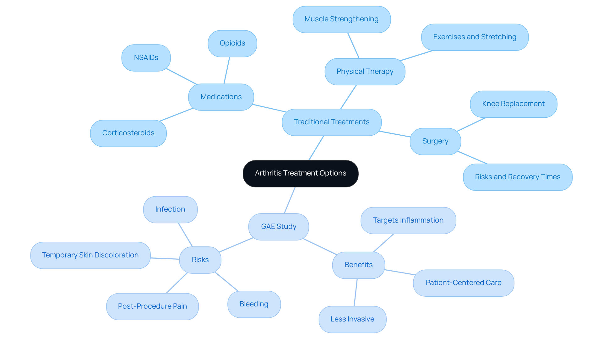 The central node represents the overall topic of arthritis treatment. The branches show different approaches, with traditional methods on one side and the GAE study on the other, highlighting their respective benefits and challenges. The central node represents the overall topic of arthritis treatment. The branches show different approaches, with traditional methods on one side and the GAE study on the other, highlighting their respective benefits and challenges.